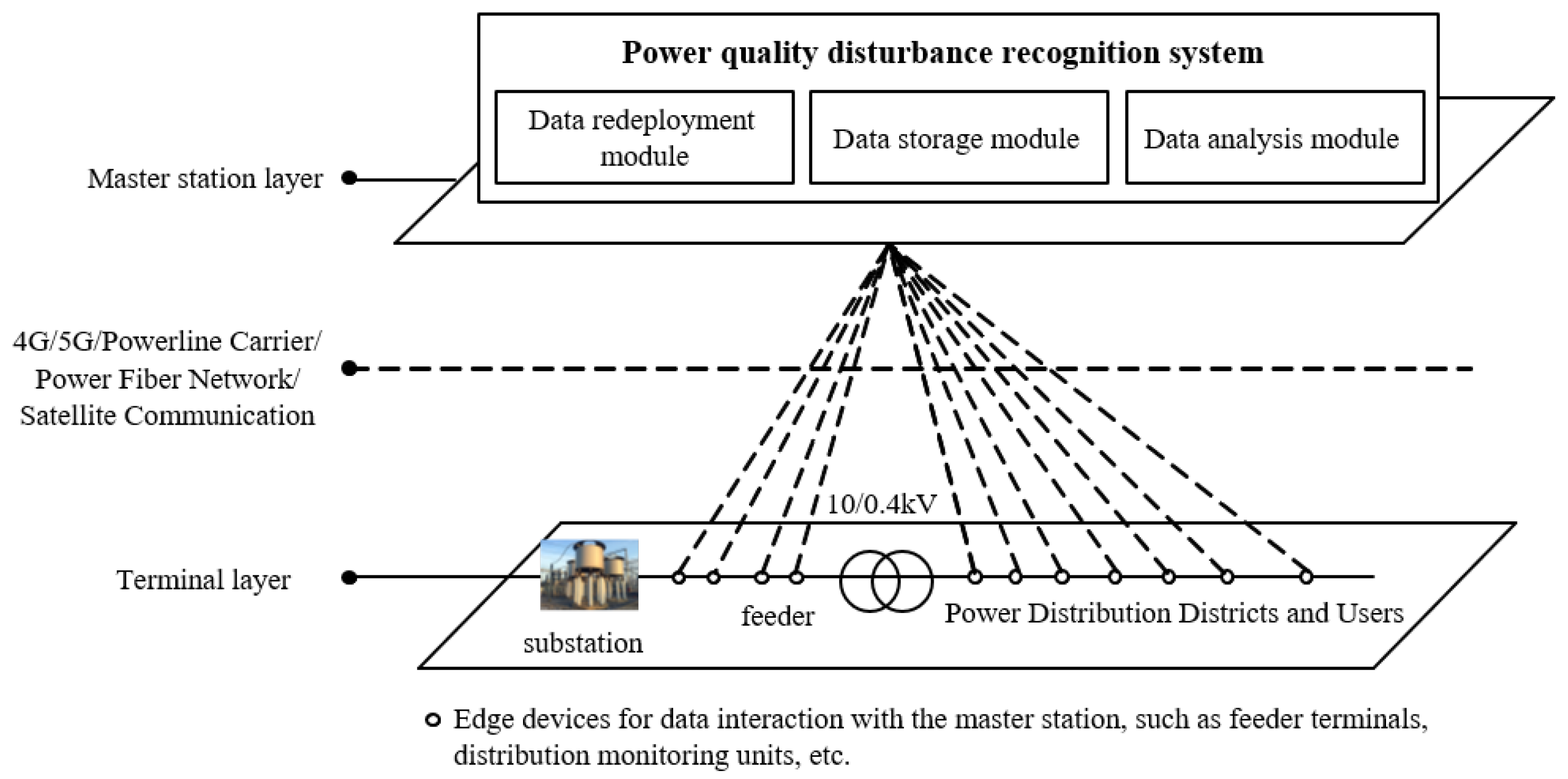 A Lightweight Model for Power Quality Disturbance Recognition Targeting ...