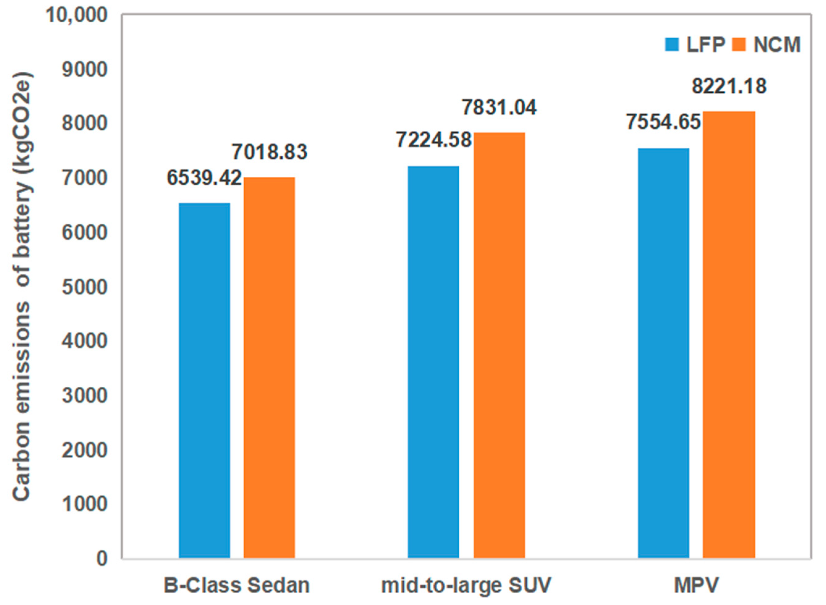 A Comparative Life Cycle Assessment of Carbon Emissions for Battery ...
