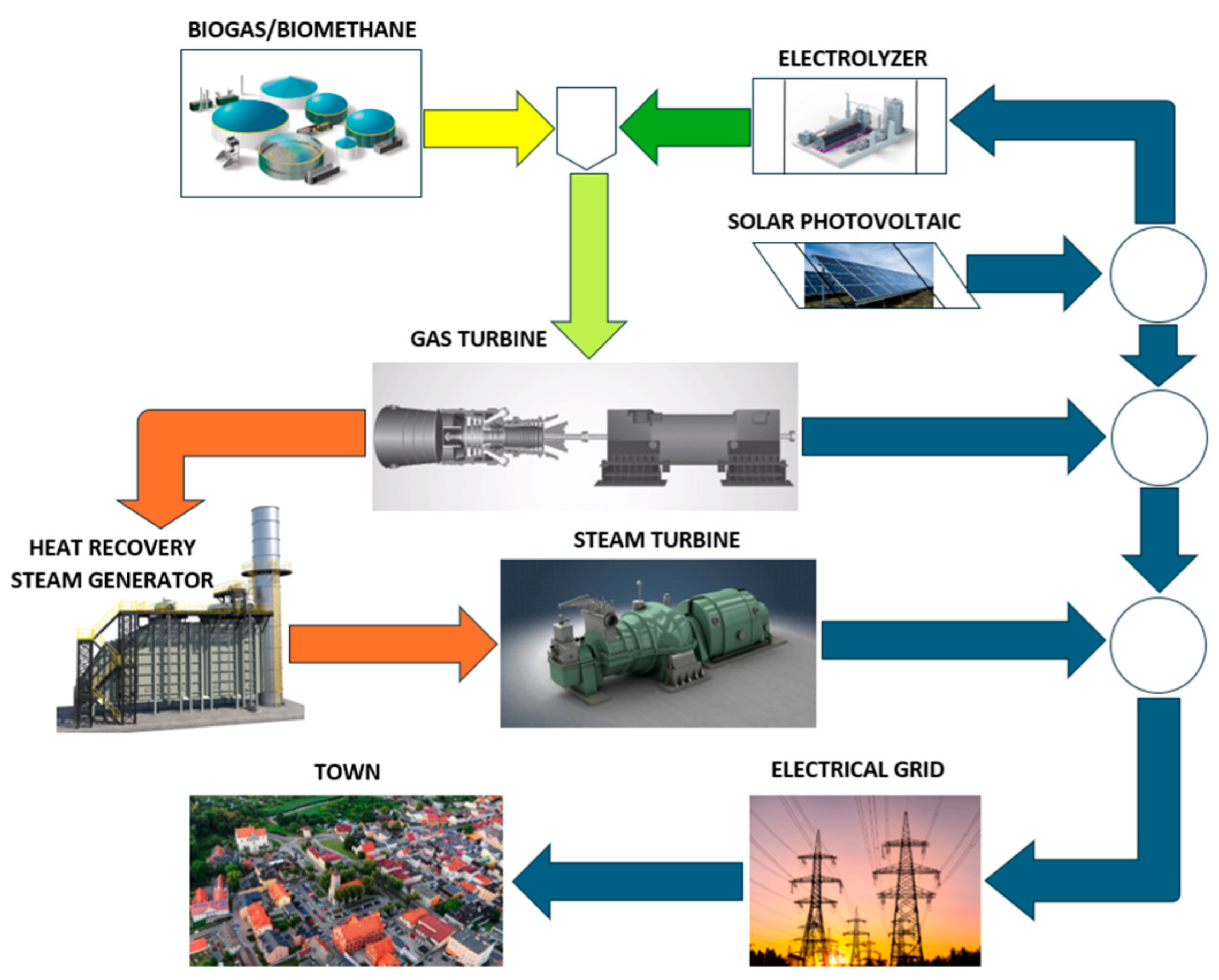 Integrated Biogas–Hydrogen–PV–Energy Storage–Gas Turbine System: A ...