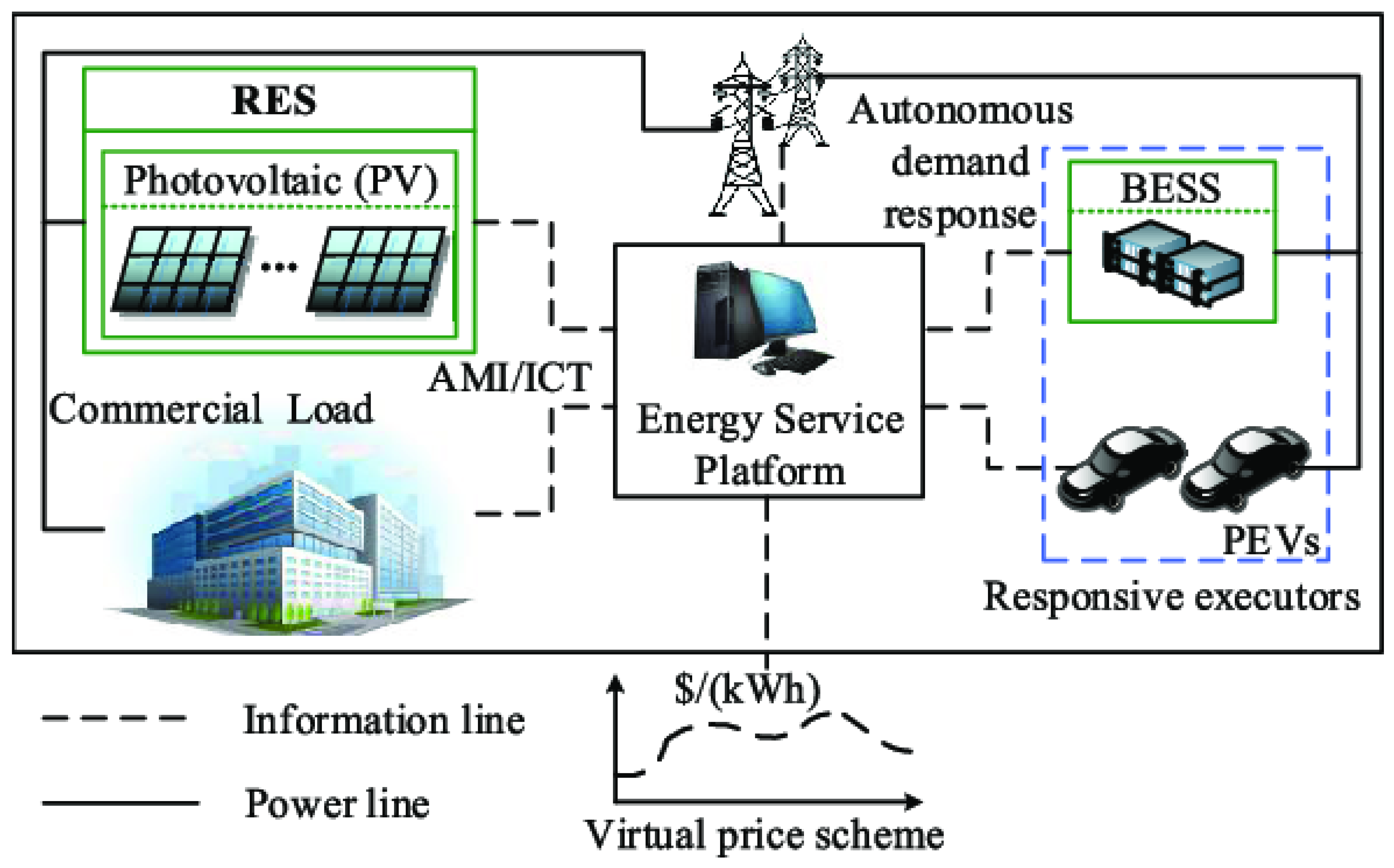 Energy Management in Microgrids: Commercial, Industrial, and ...
