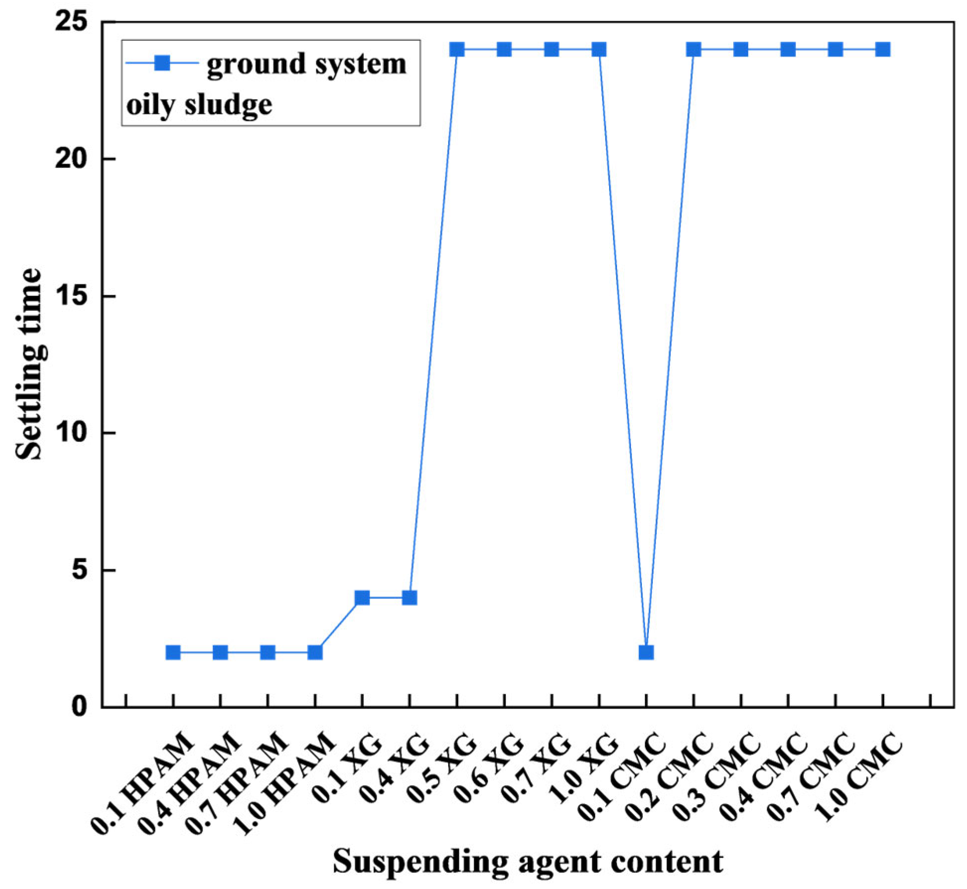 Use of Oil-Containing Sludge to Produce the Oil–Water Profile Control Agent