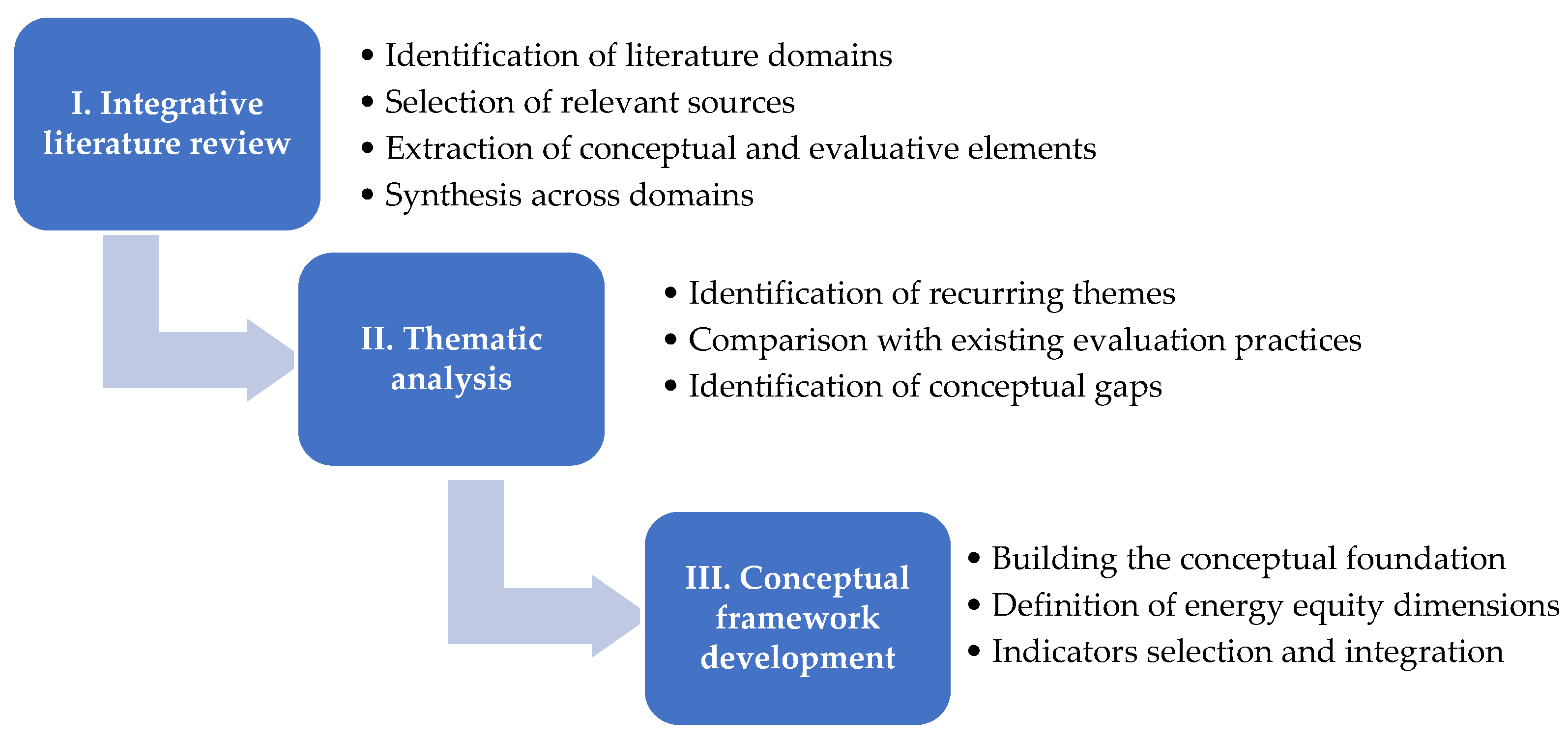 Equity-Oriented Decision-Making for Renewable Energy Investments