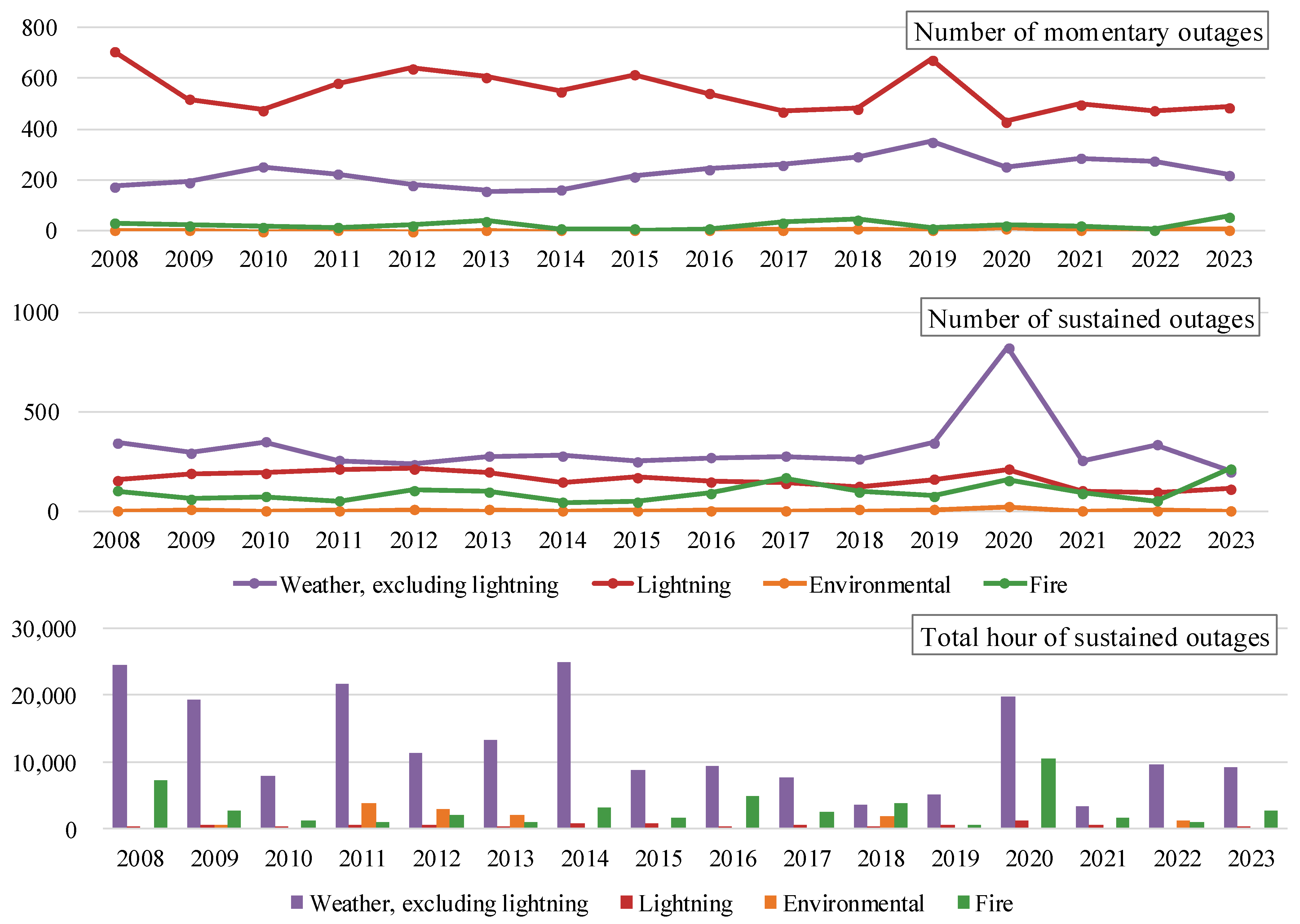 Applications of AI for the Optimal Operations of Power Systems Under ...