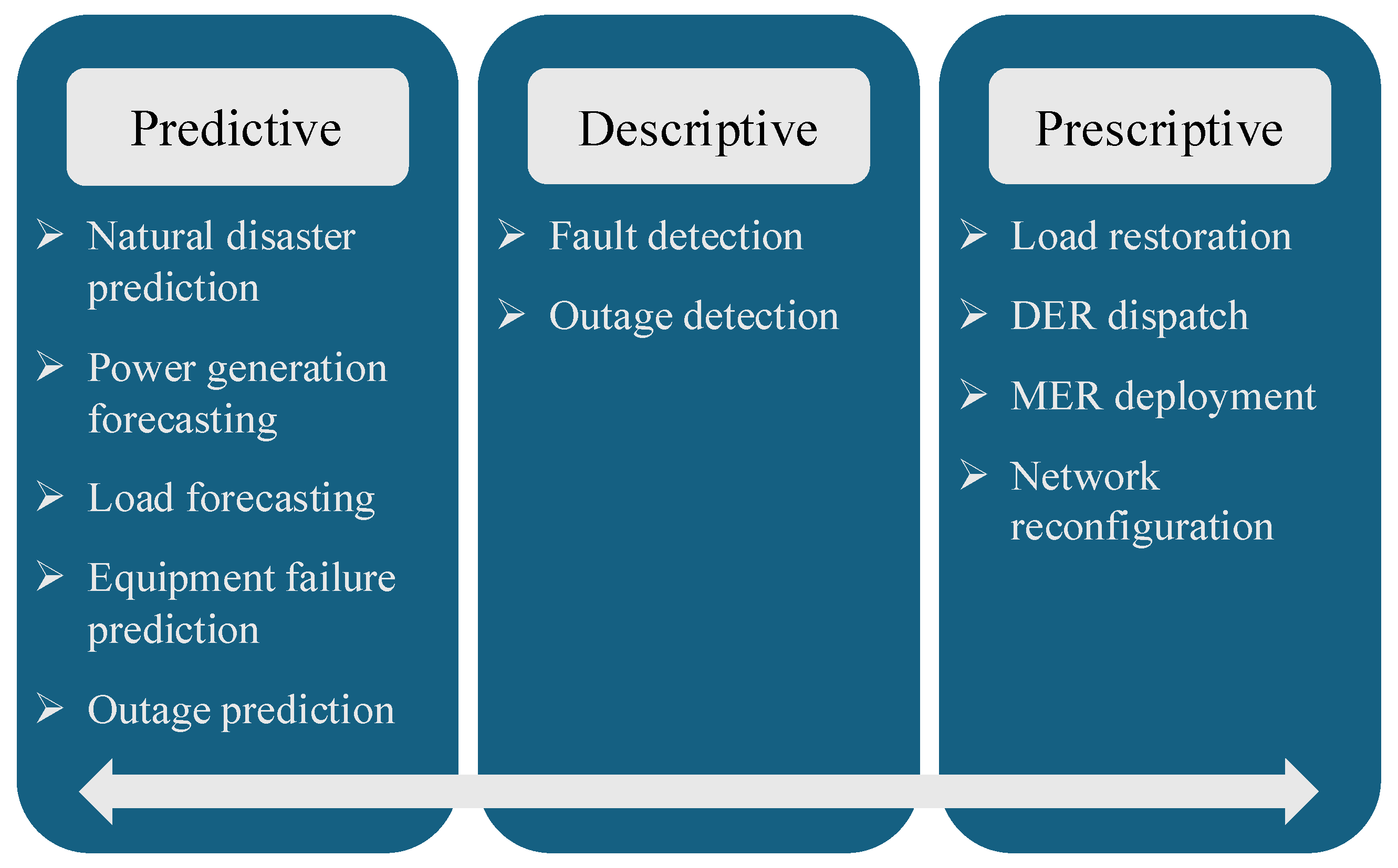Applications of AI for the Optimal Operations of Power Systems Under ...