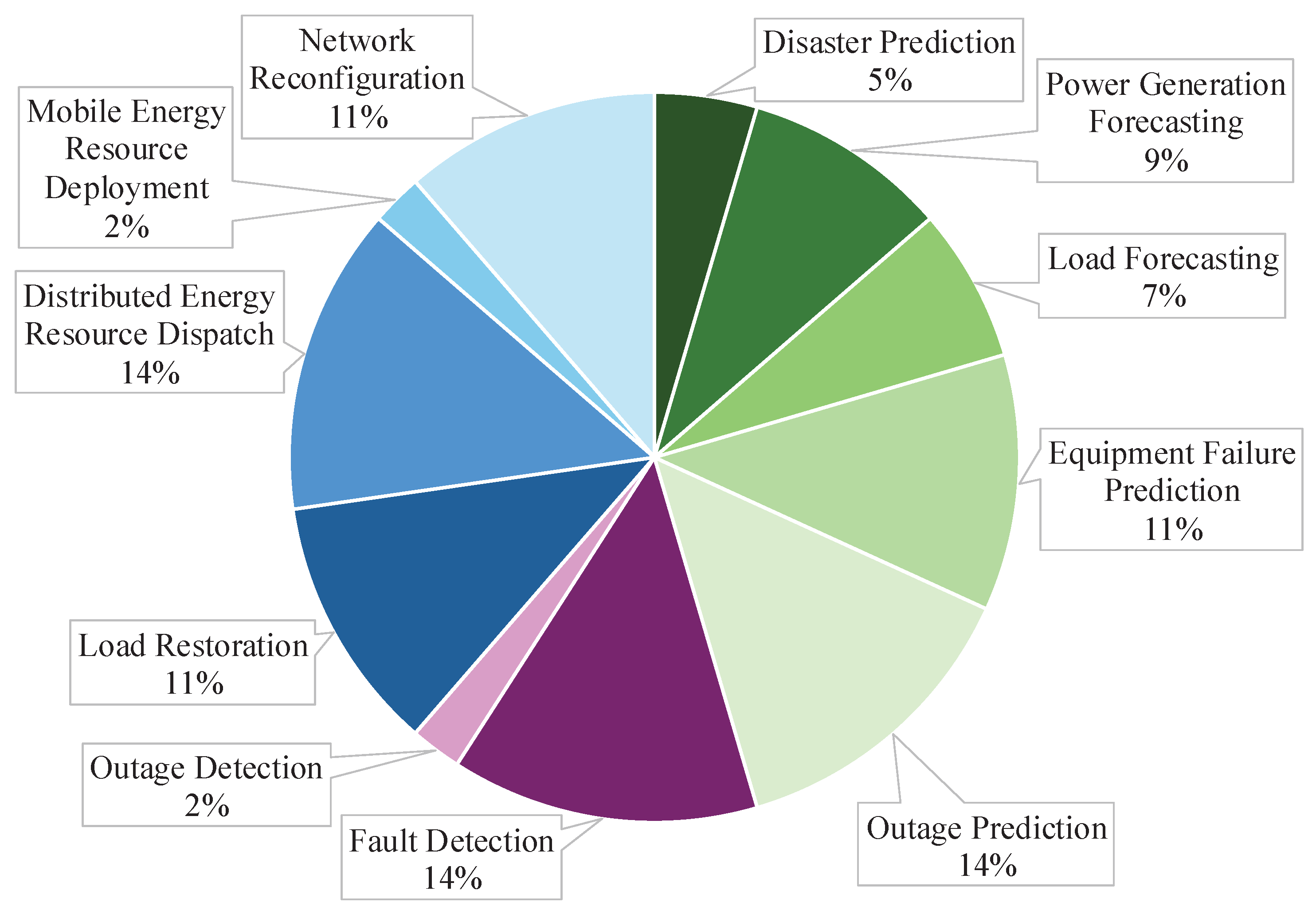 Applications of AI for the Optimal Operations of Power Systems Under ...
