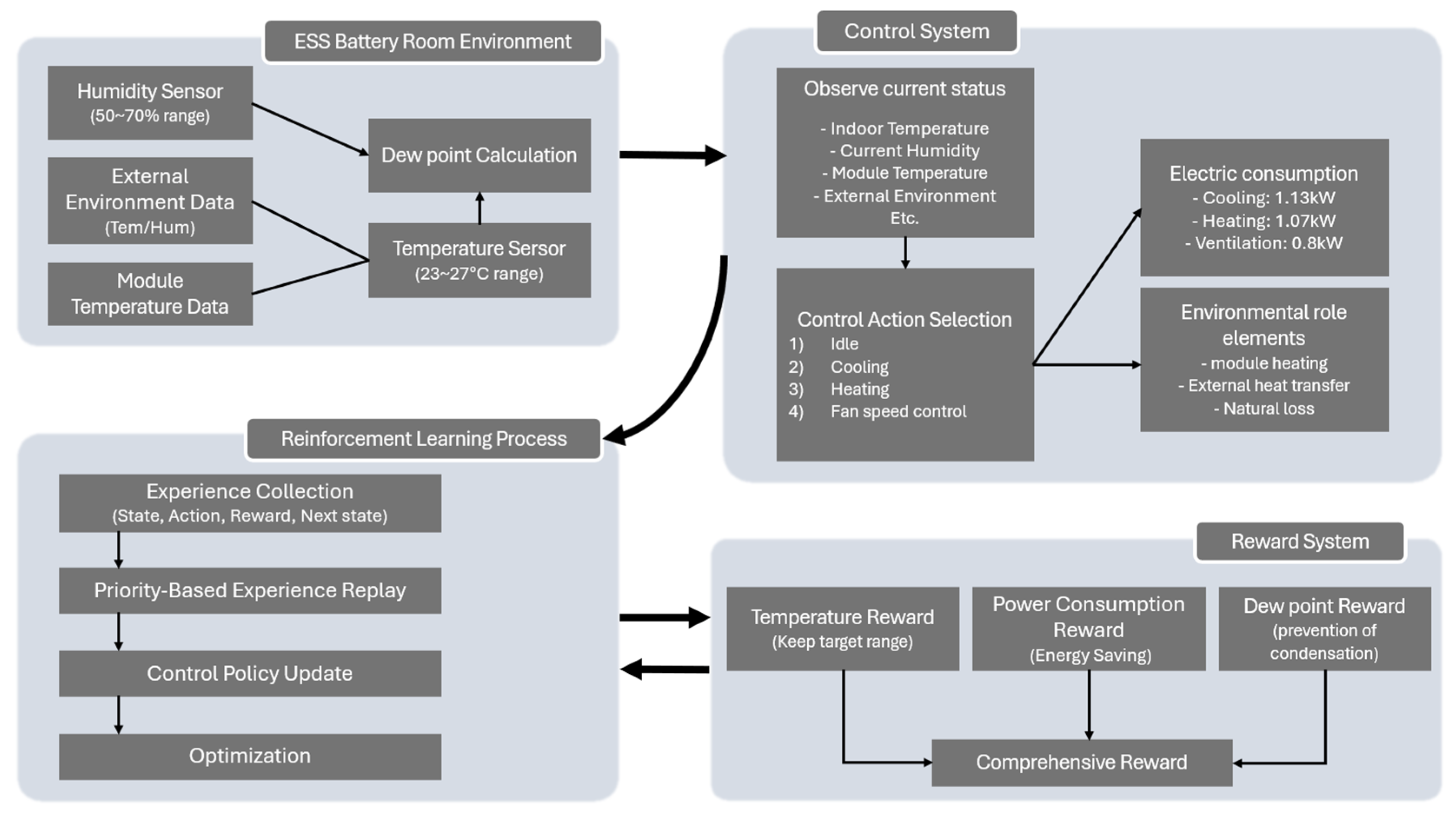 Reinforcement Learning-Based Optimization of Environmental Control ...