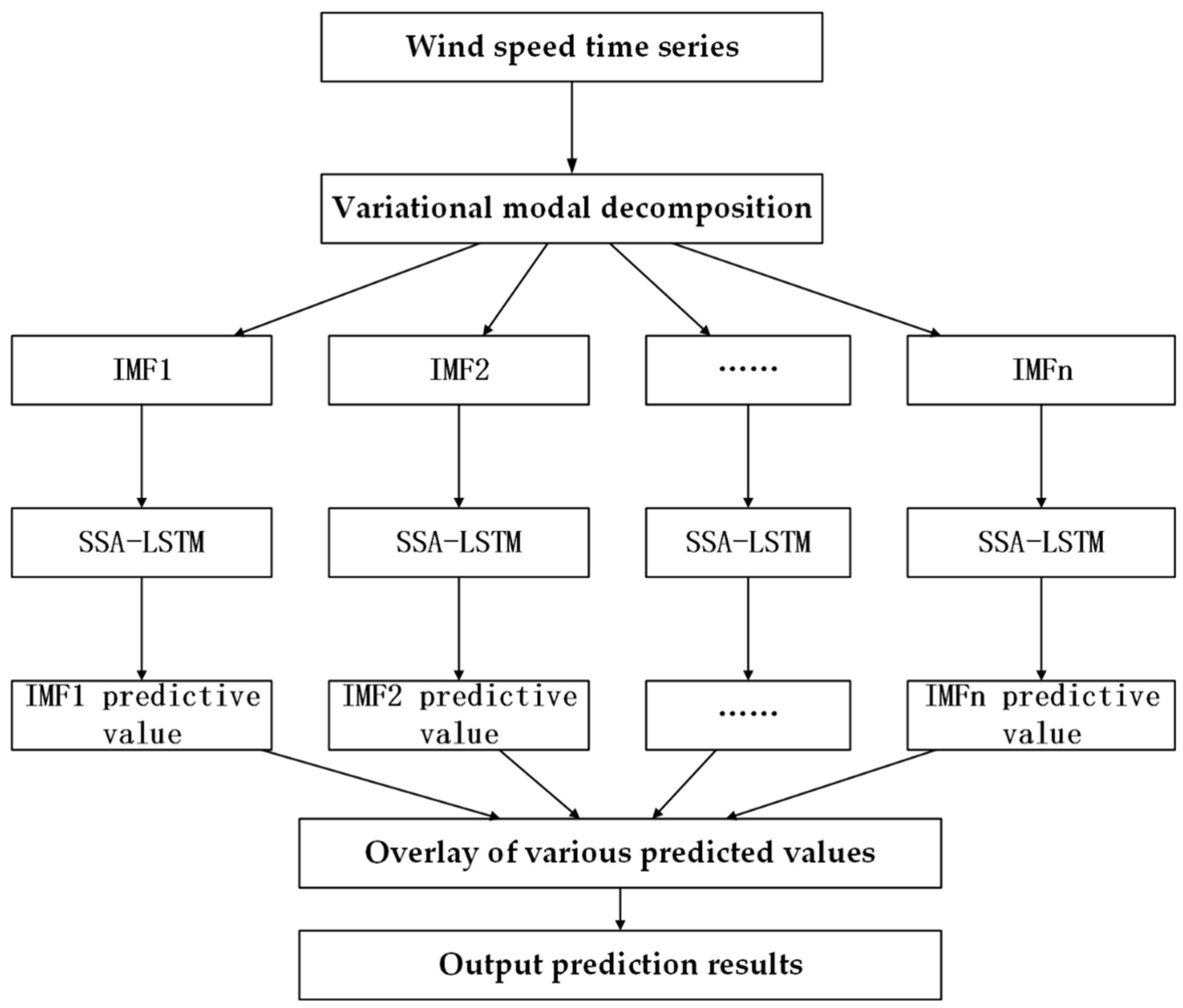 A Hybrid VMD-SSA-LSTM Framework for Short-Term Wind Speed Prediction ...