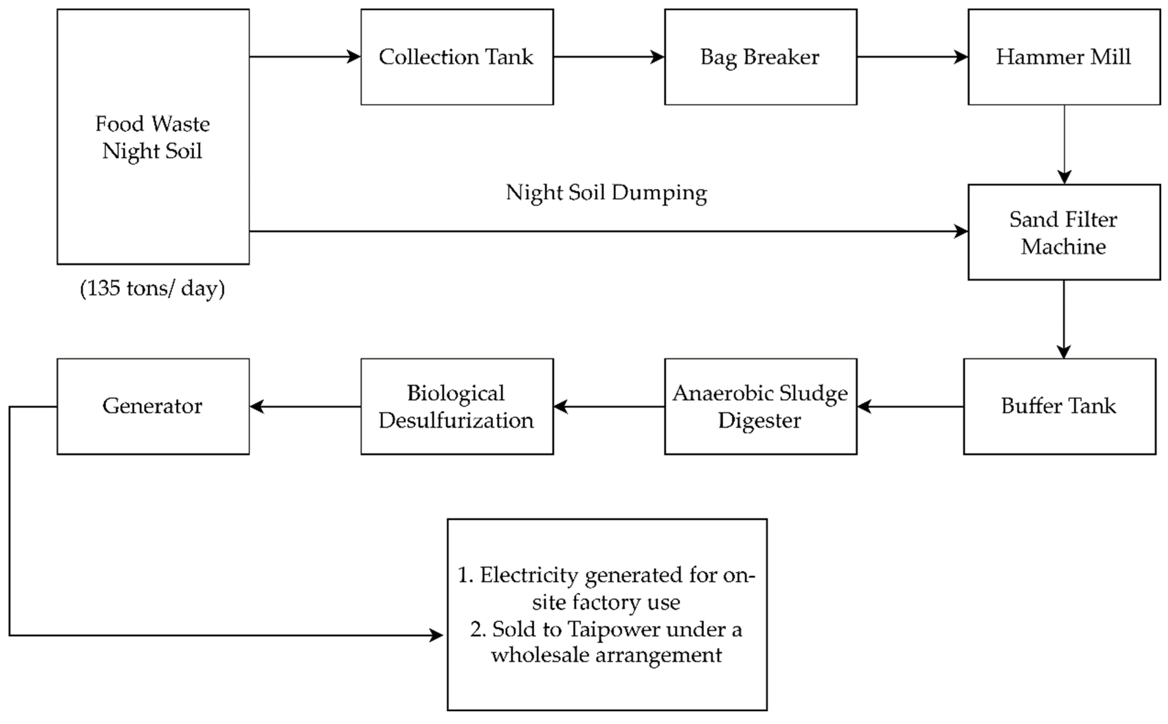 Perspectives on Biomass-to-Power for a Circular Bioeconomy in Taiwan