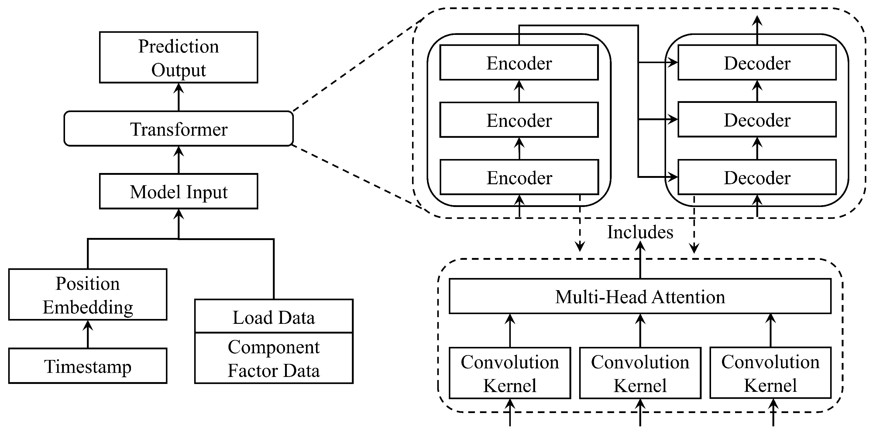Enhanced Transformer for Multivariate Load Forecasting: Timestamp ...