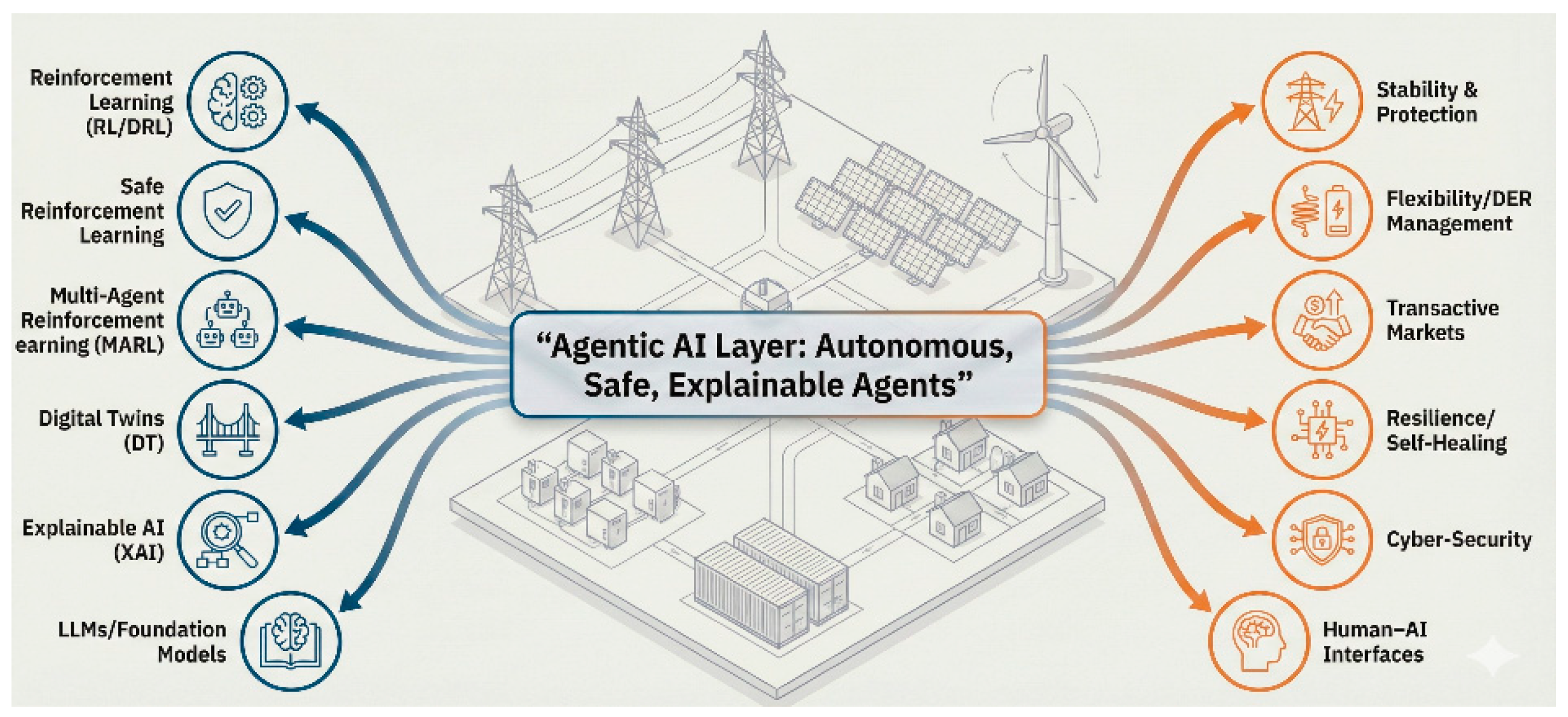 Agentic Artificial Intelligence for Smart Grids: A Comprehensive Review ...