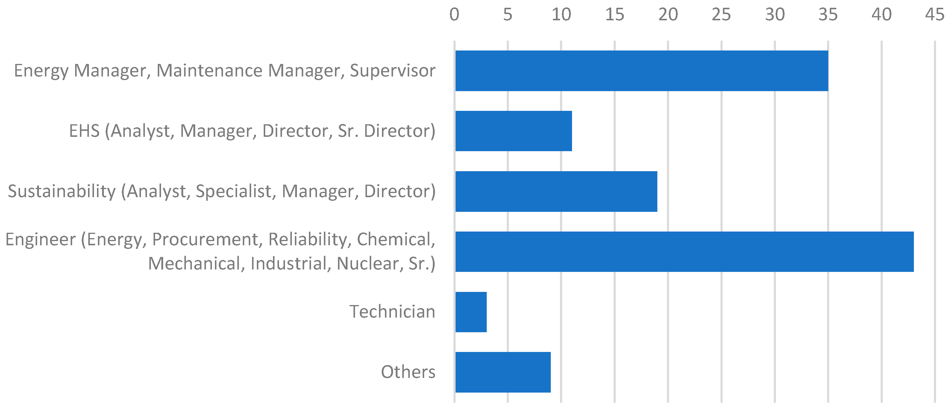 Energy Leaders: The Catalyst for Strategic Energy Management