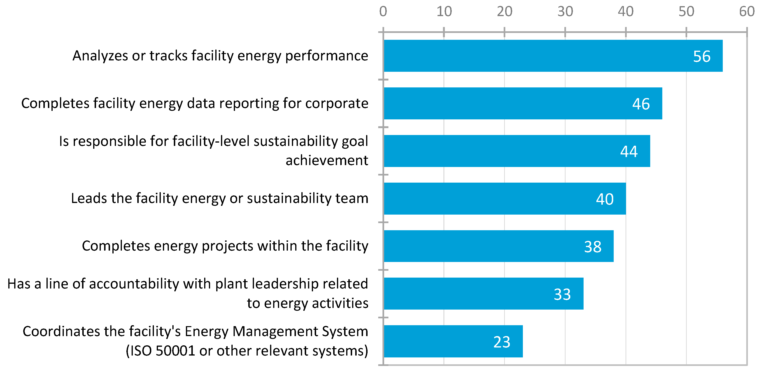 Energy Leaders: The Catalyst for Strategic Energy Management