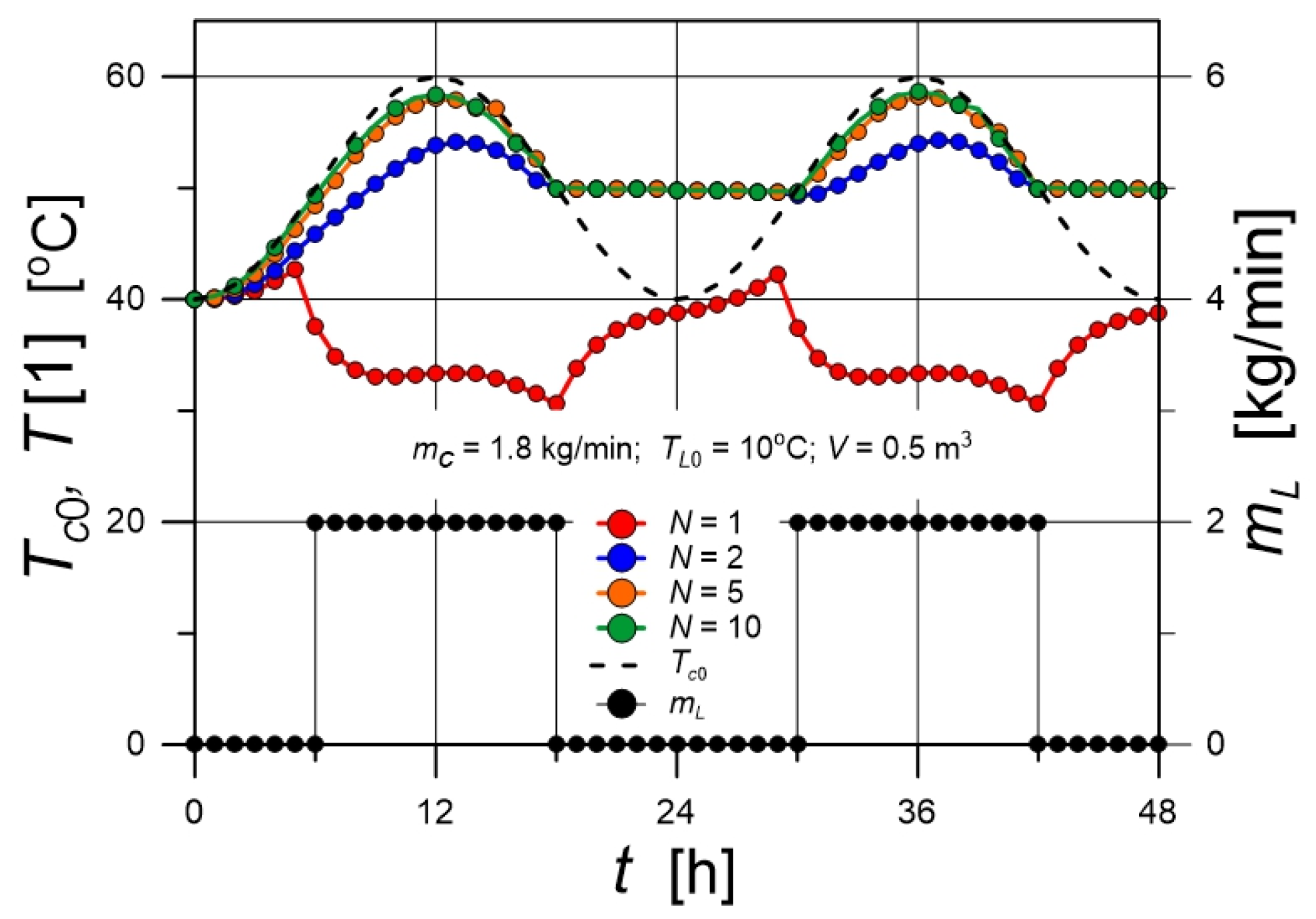 Thermal Stratification in Solar Storage Tanks: Long-Term Modelling and ...