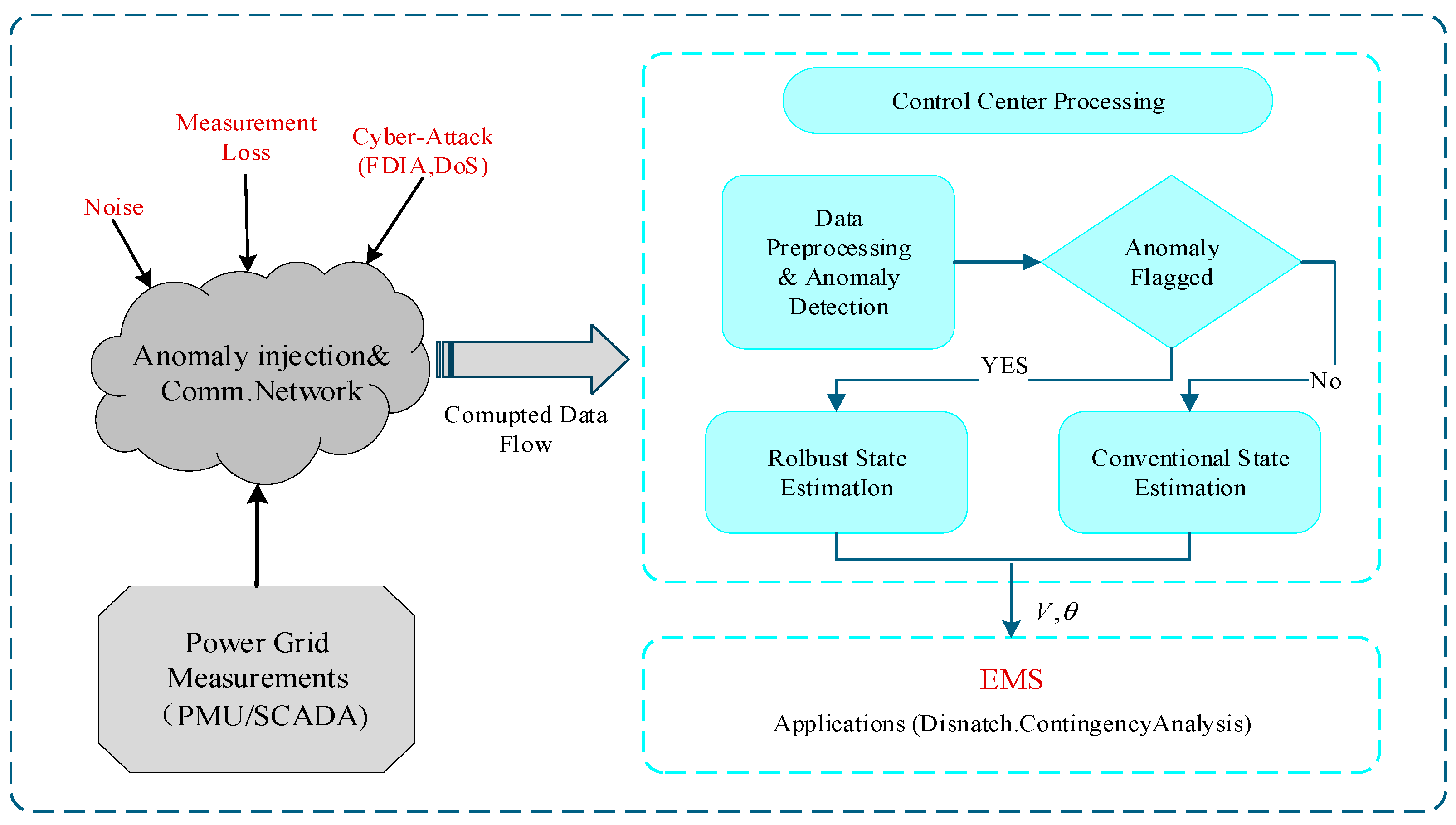 State Estimation of Power Systems Under Measurement Anomalies