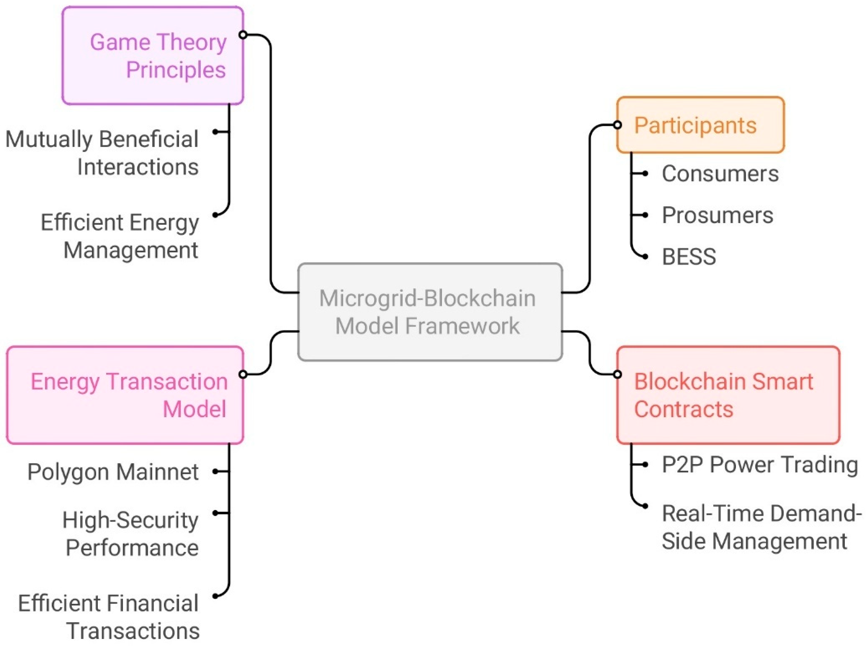 Blockchain-Integrated Stackelberg Model for Real-Time Price Regulation ...