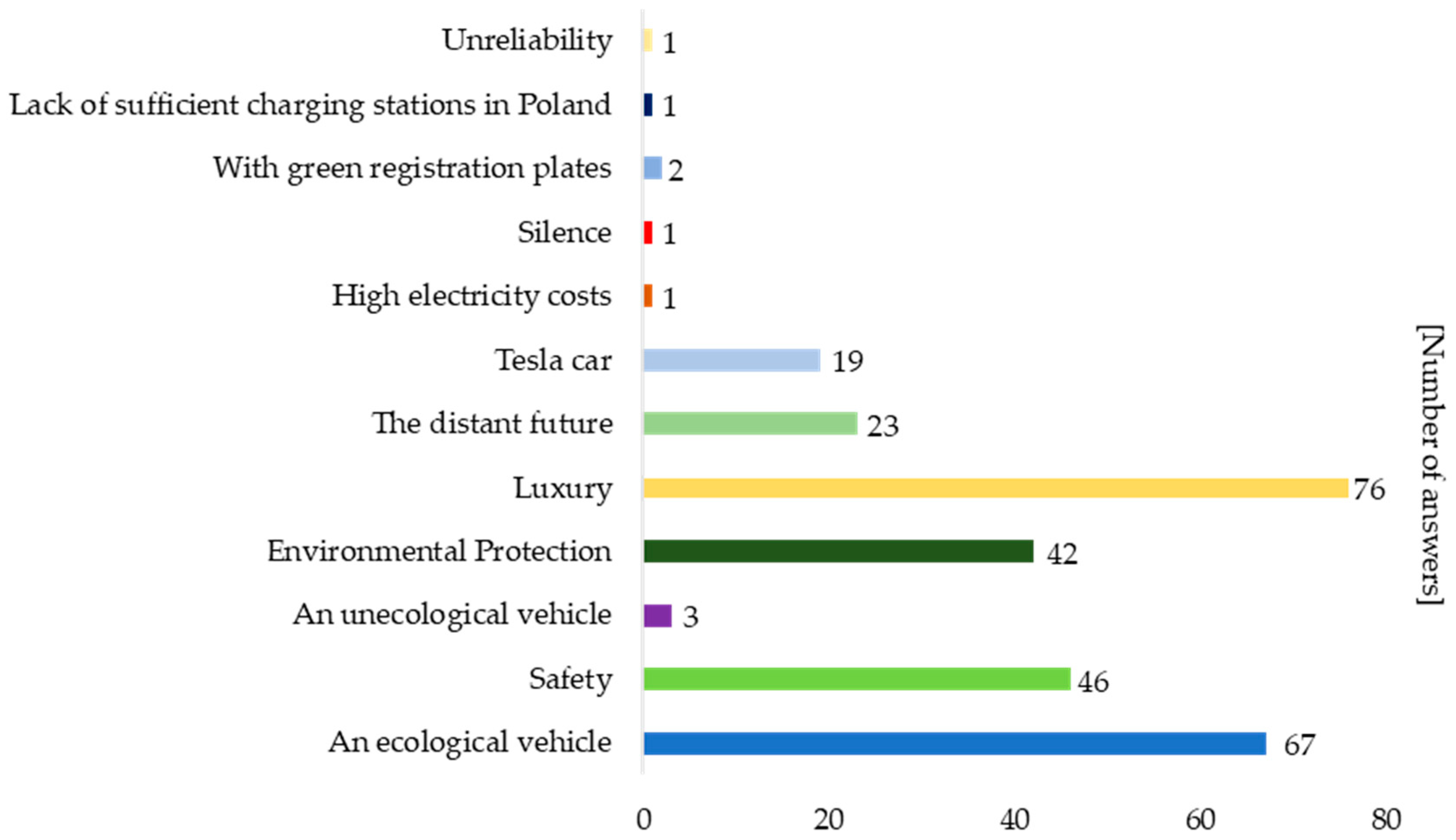 Determinants of Consumer Decisions in the Electric Vehicle Market