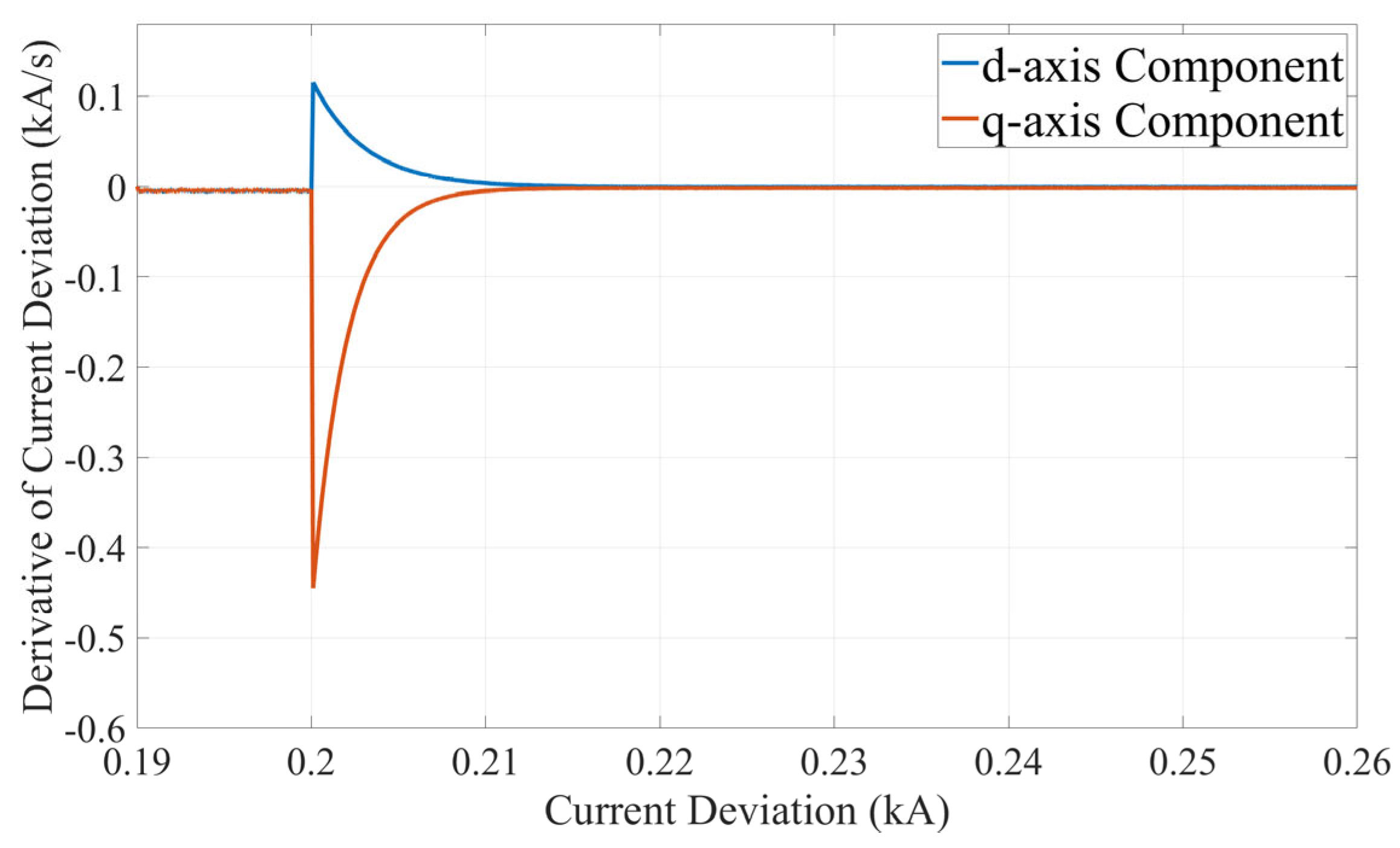 A Full-Time-Domain Analysis Based Method for Fault Transient ...