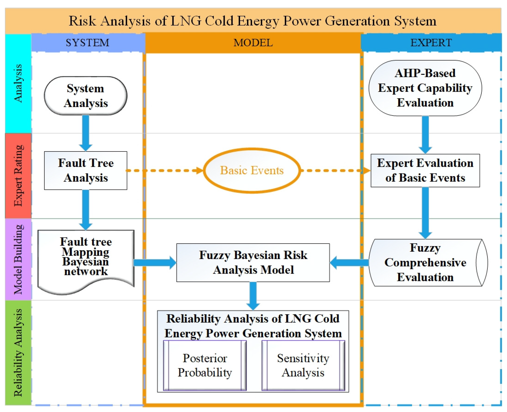 A Fuzzy Bayesian-Based Integrated Framework for Risk Analysis of a Dual ...