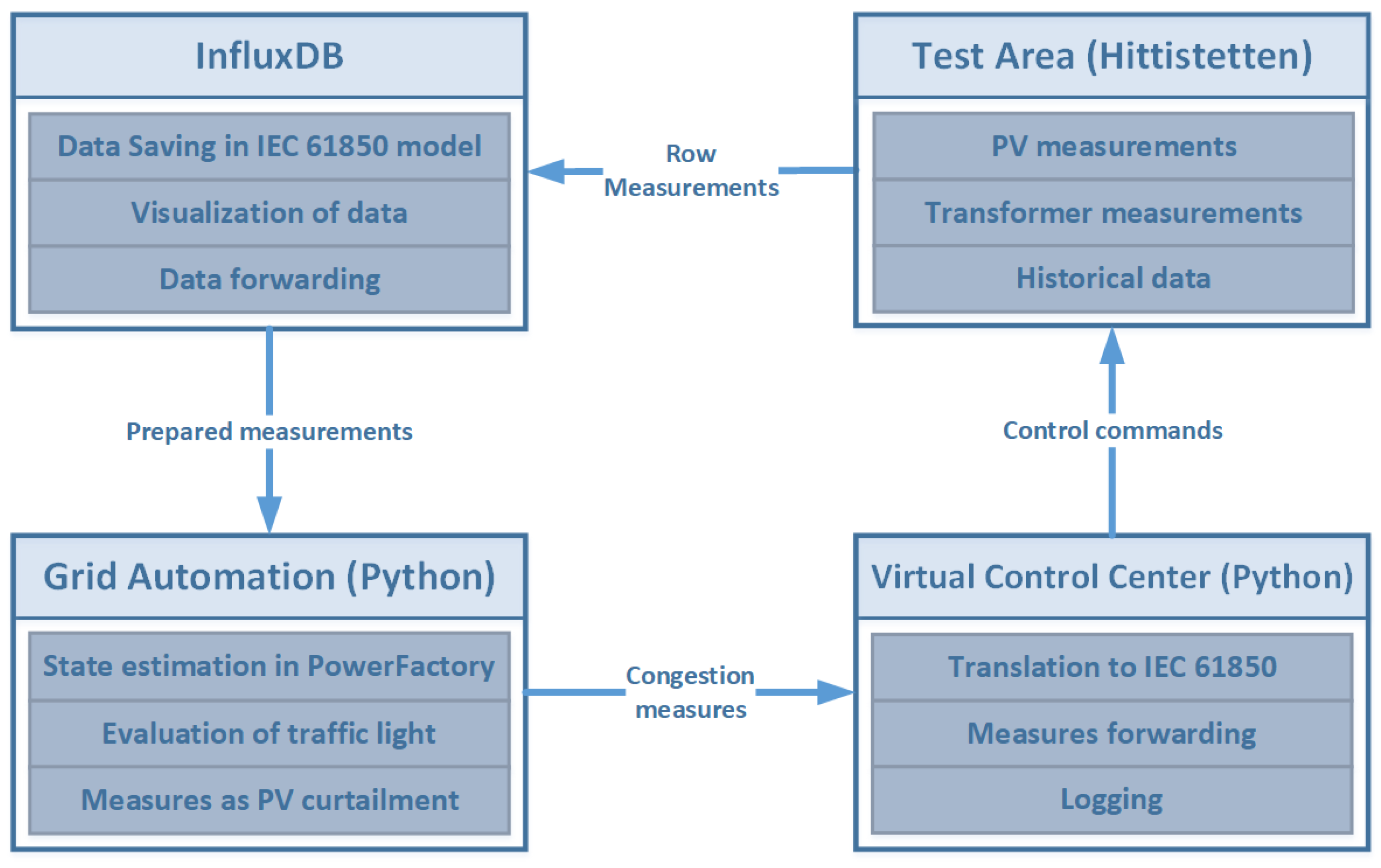 Towards Digital Twin of Distribution Grids with High Share of ...