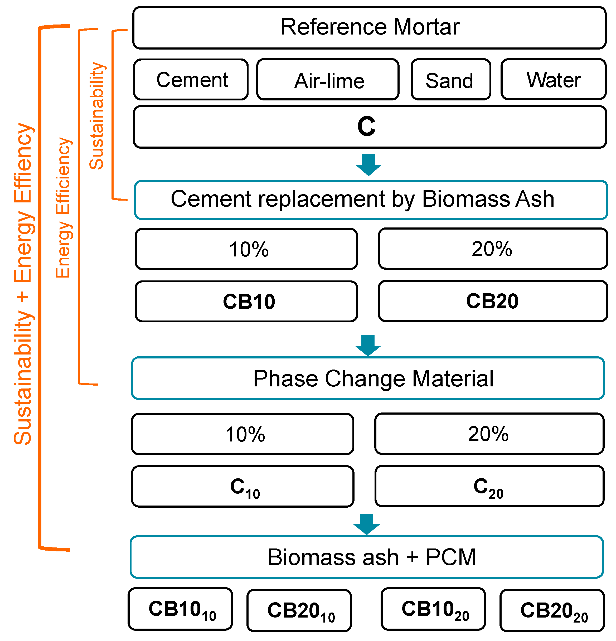 Biomass Ash and Phase Change Material (PCM) for Energy Efficiency of ...