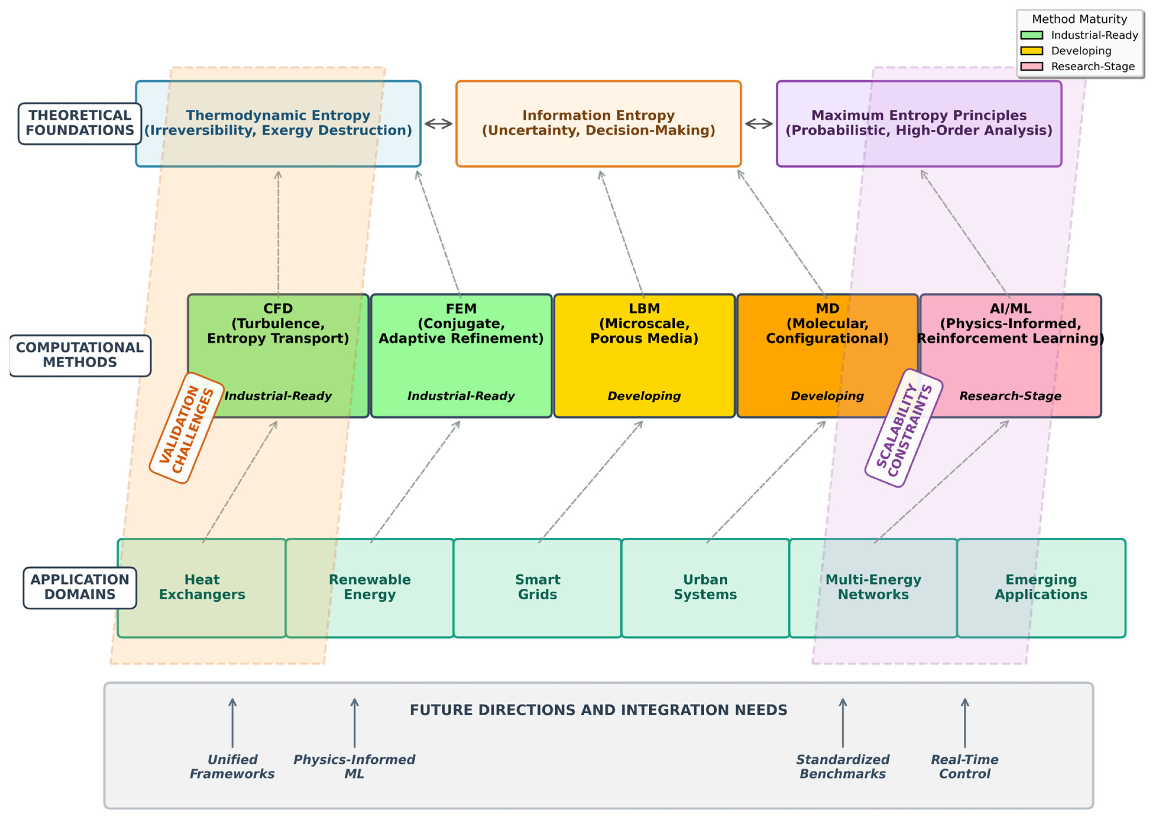 Computational Entropy Modeling for Sustainable Energy Systems: A Review ...