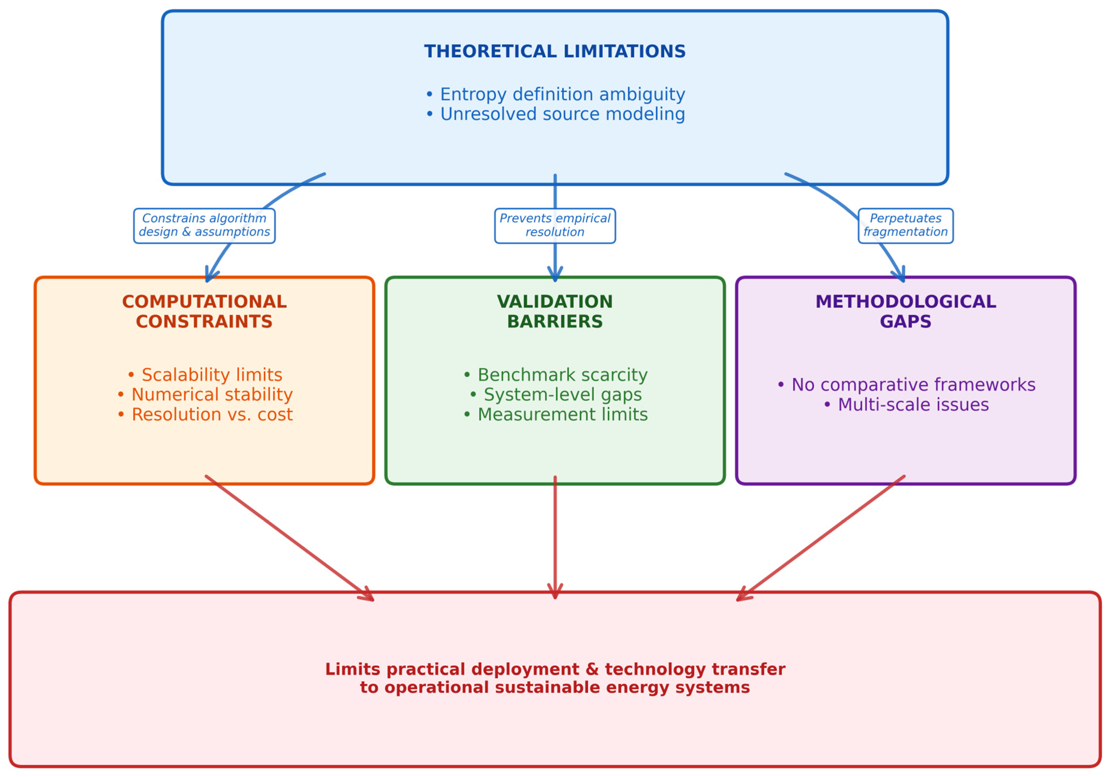 Computational Entropy Modeling for Sustainable Energy Systems: A Review ...