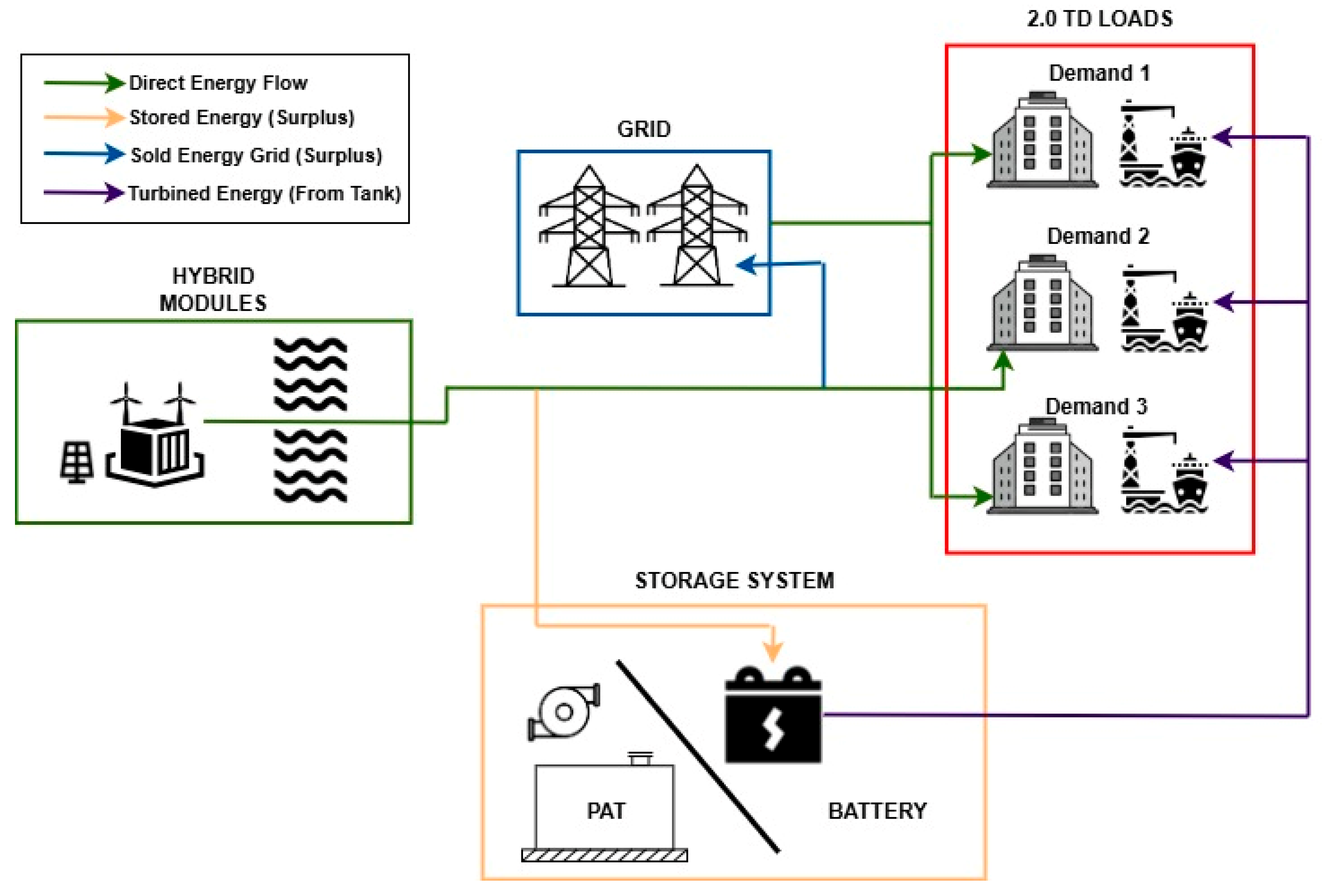 Hybrid Operational Strategies for Smart Renewable Energy Deployment in ...