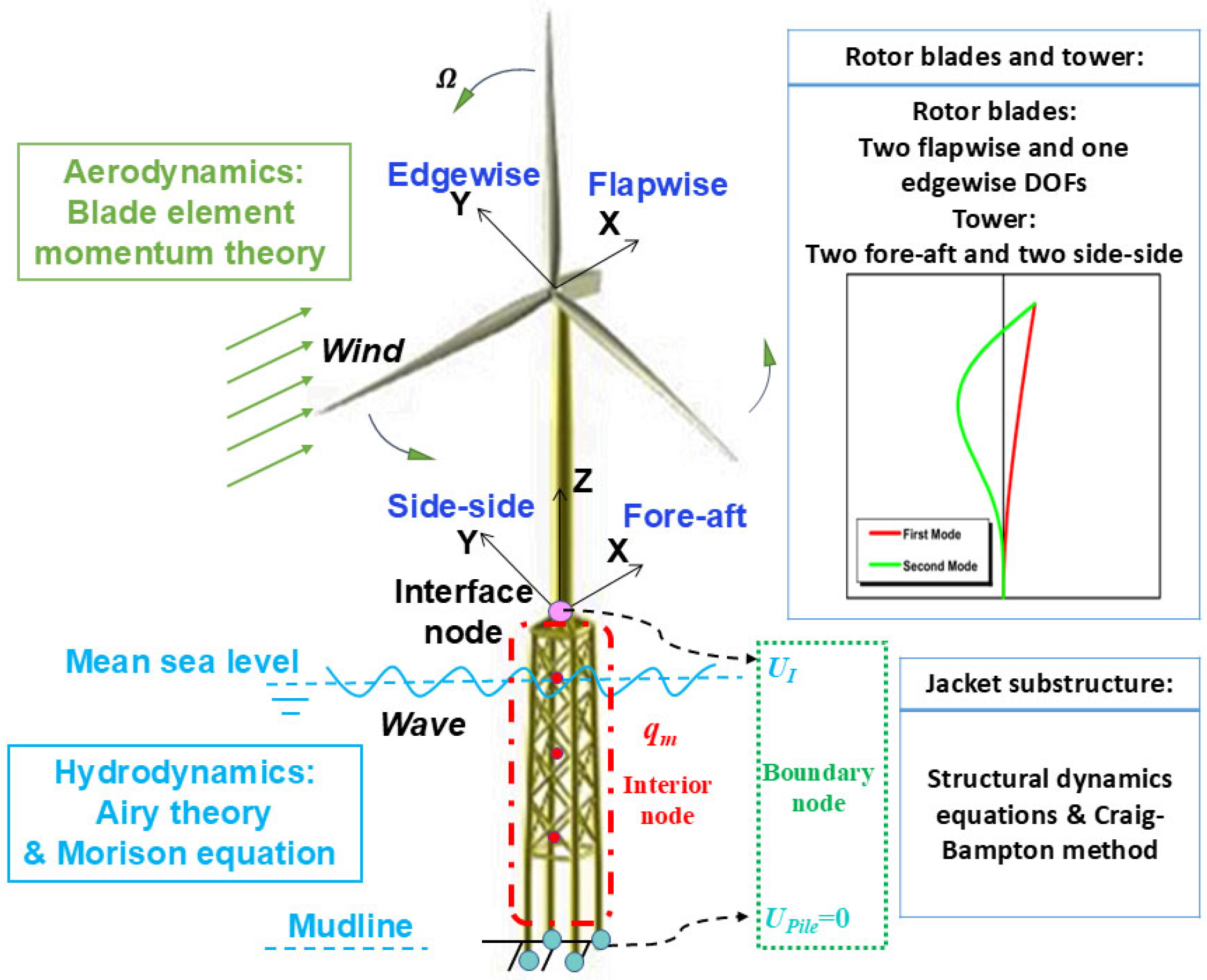 A Two-Stage Optimization Design of Jacket Structures for Offshore Wind ...
