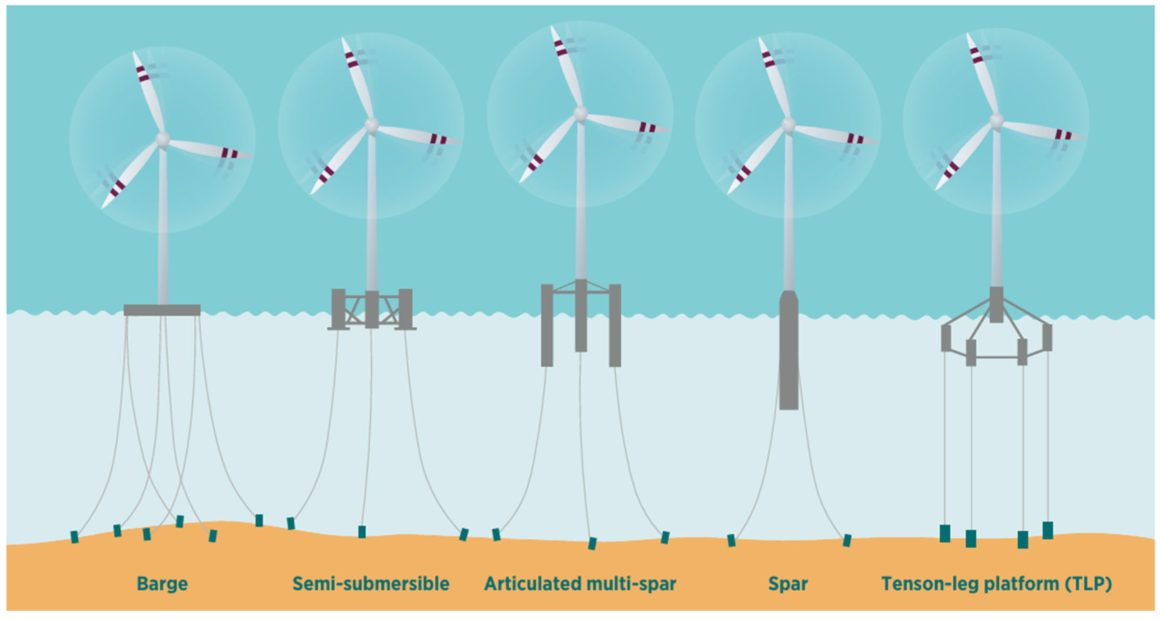 Energy-Efficient Towing of Floating Offshore Wind Turbines: Challenges ...