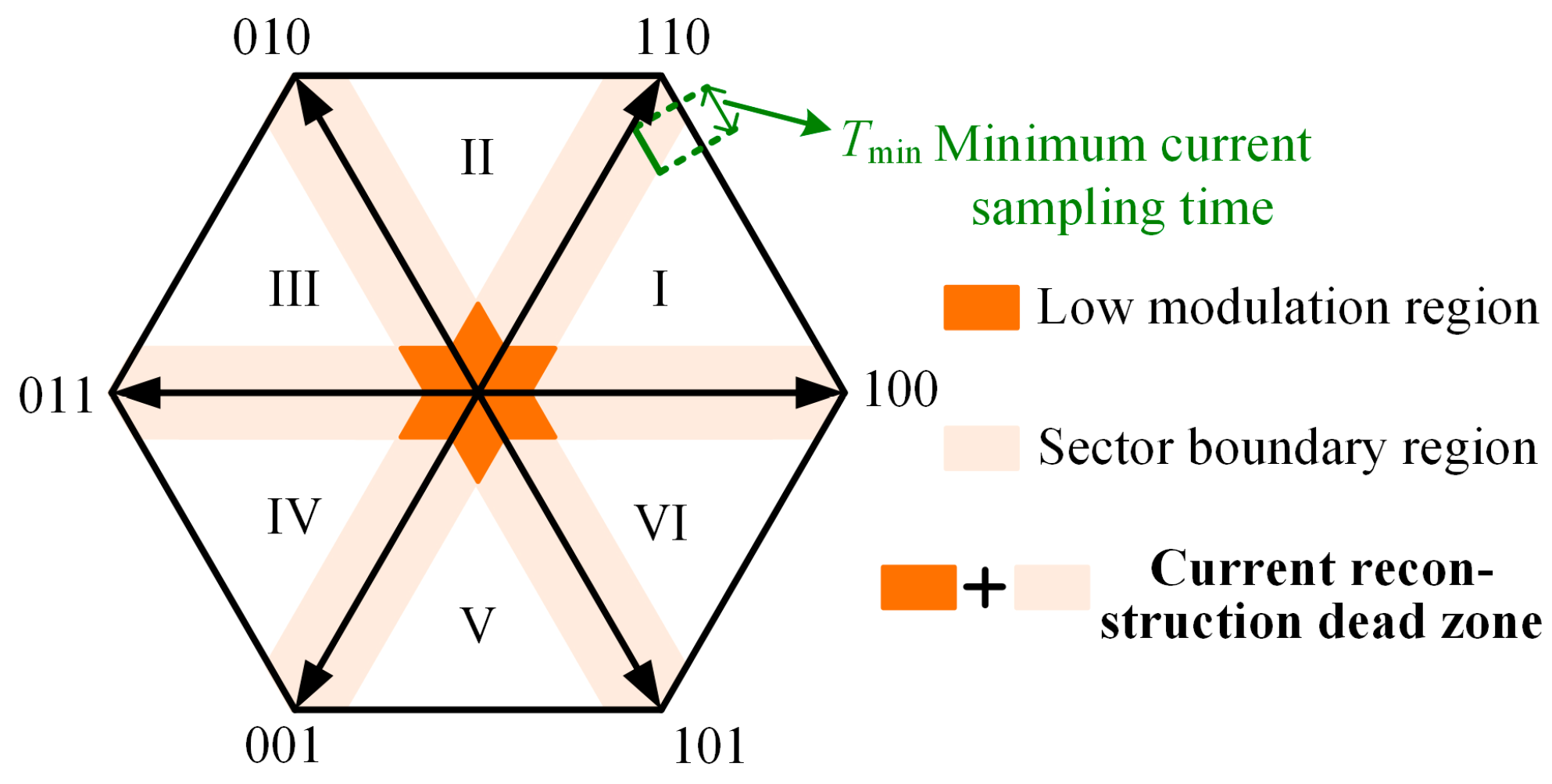 Phase Current Reconstruction of PMSG-Based Three-Phase PWM Rectifiers ...