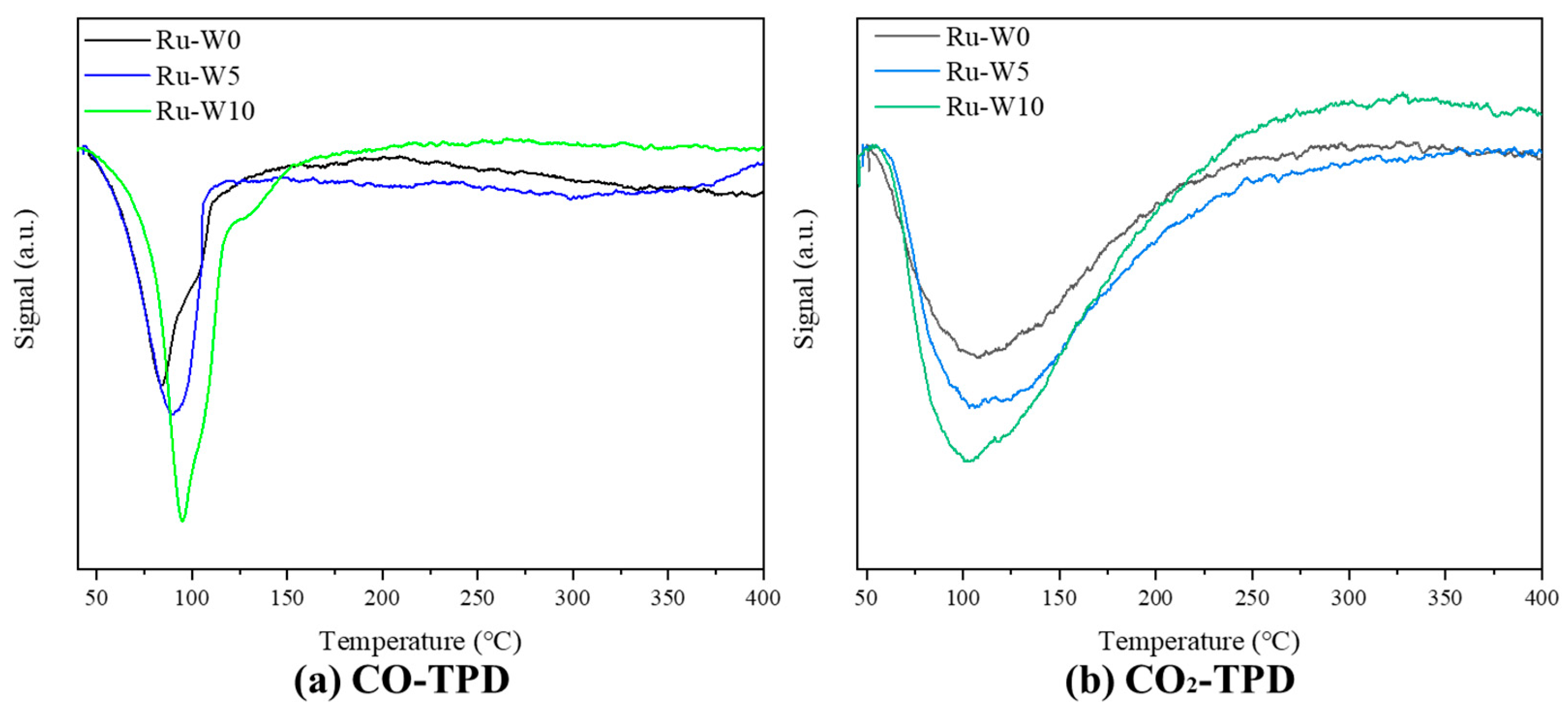 Influence of Residual Chloride on CO and CO2 Adsorption and Selective ...