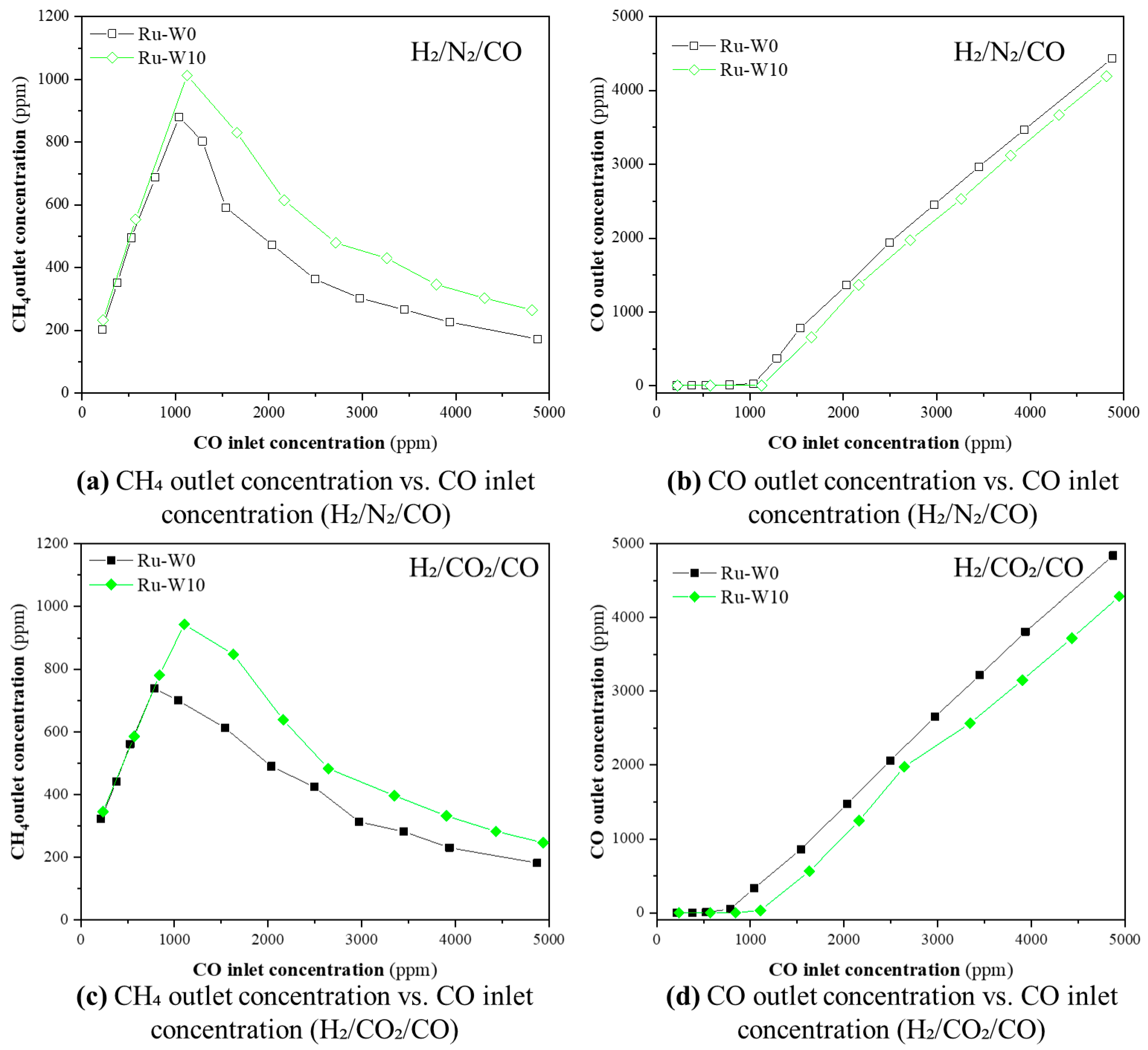Influence of Residual Chloride on CO and CO2 Adsorption and Selective ...