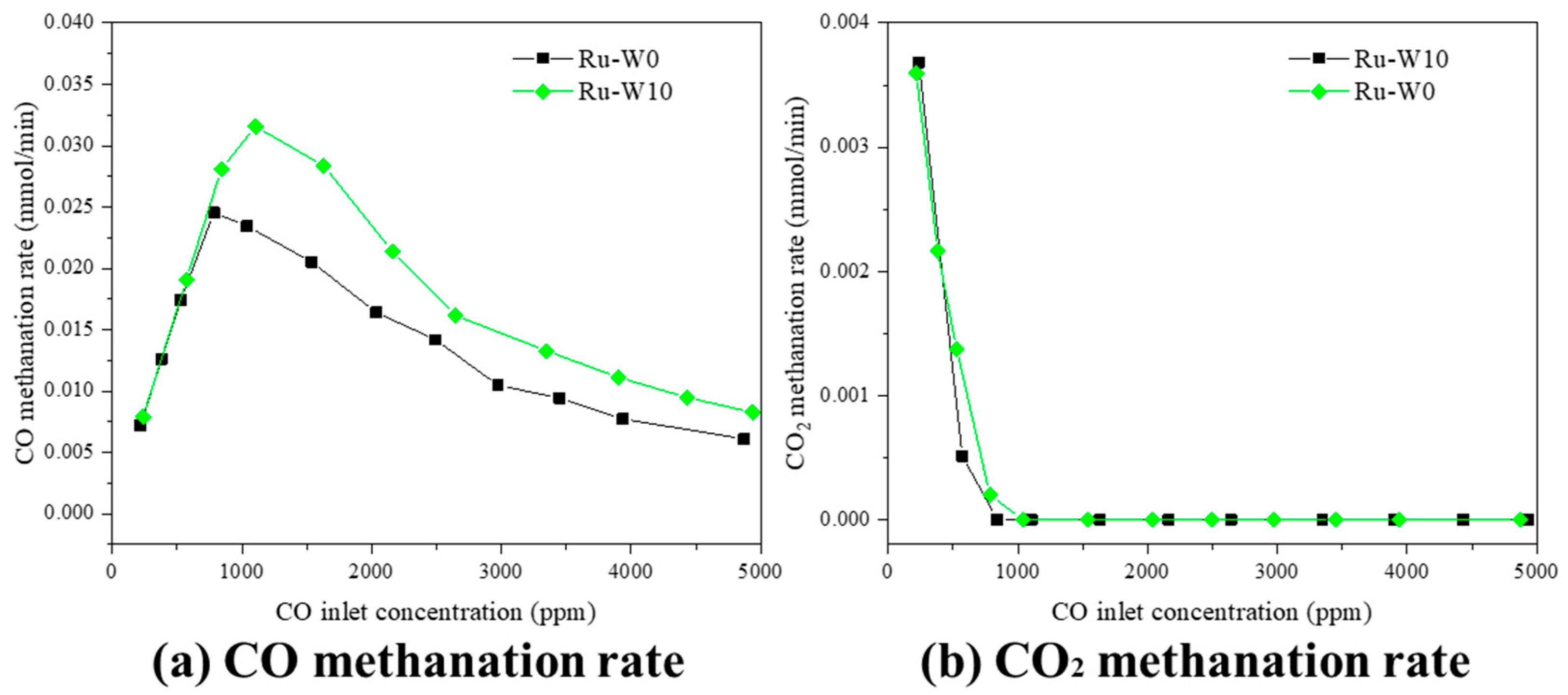 Influence of Residual Chloride on CO and CO2 Adsorption and Selective ...