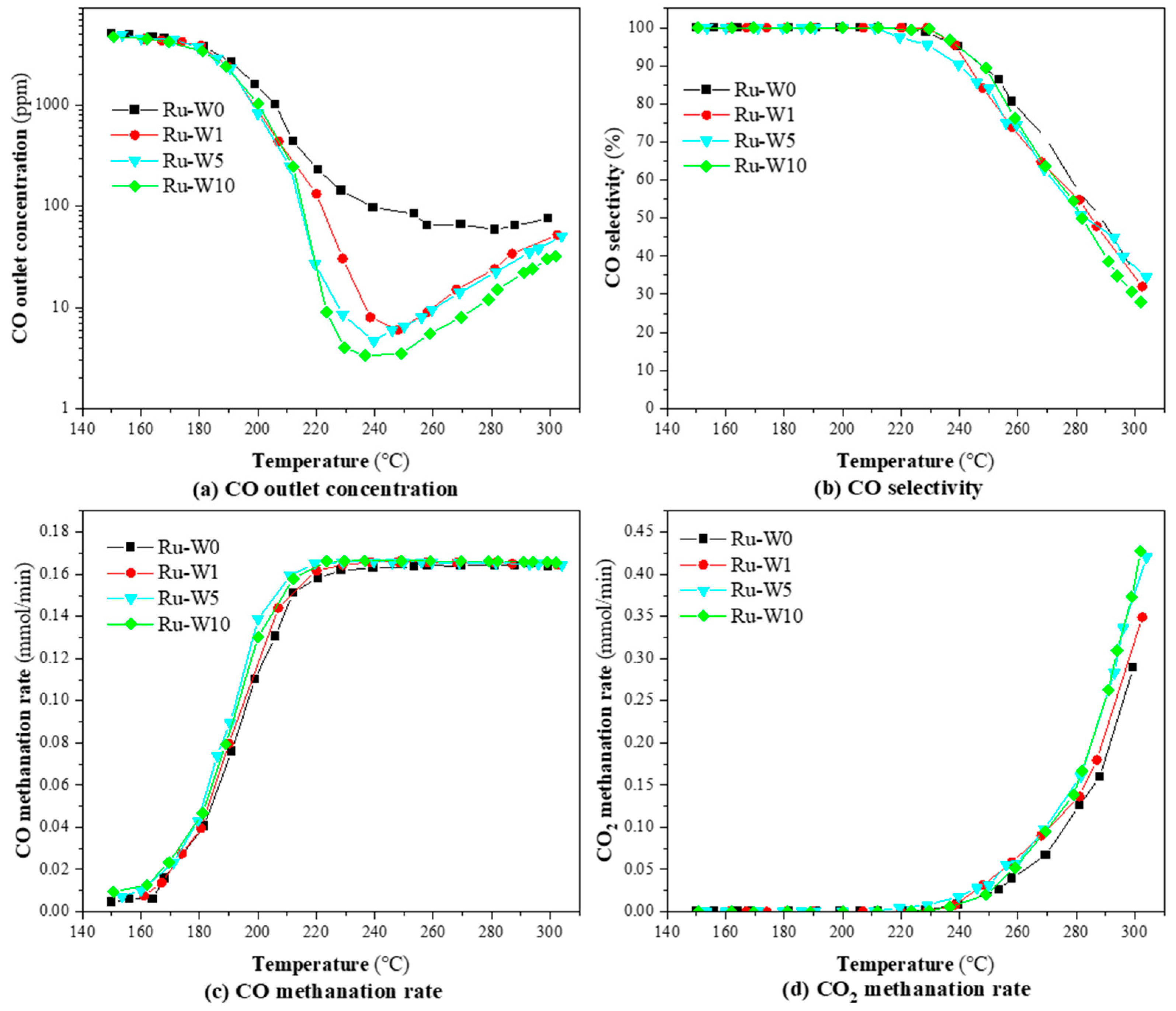 Influence of Residual Chloride on CO and CO2 Adsorption and Selective ...