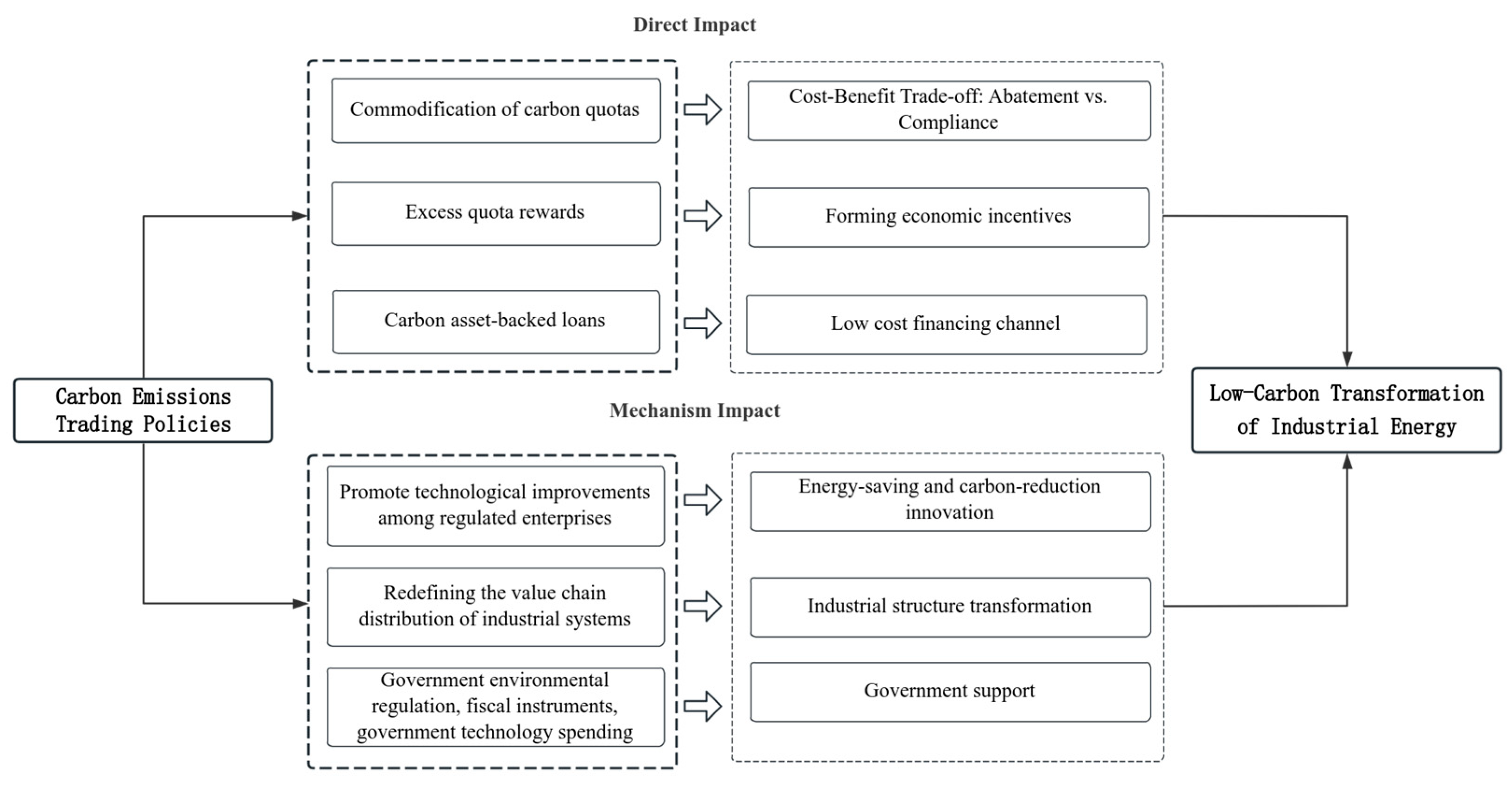 Effects of Carbon Emission Trading Policy on the Low-Carbon Transition ...