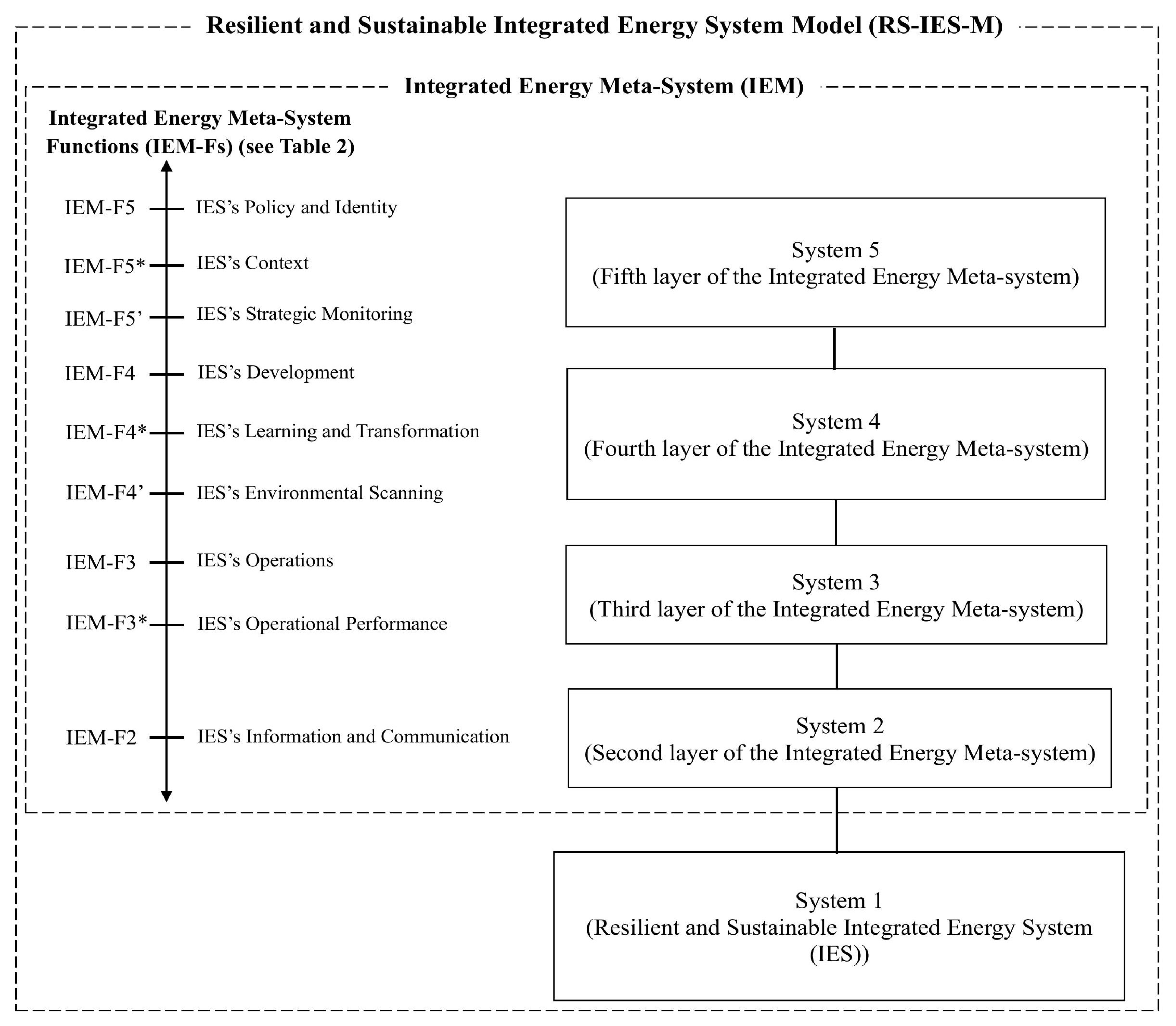 Enhancing the Resilience and Sustainability of Integrated Energy ...