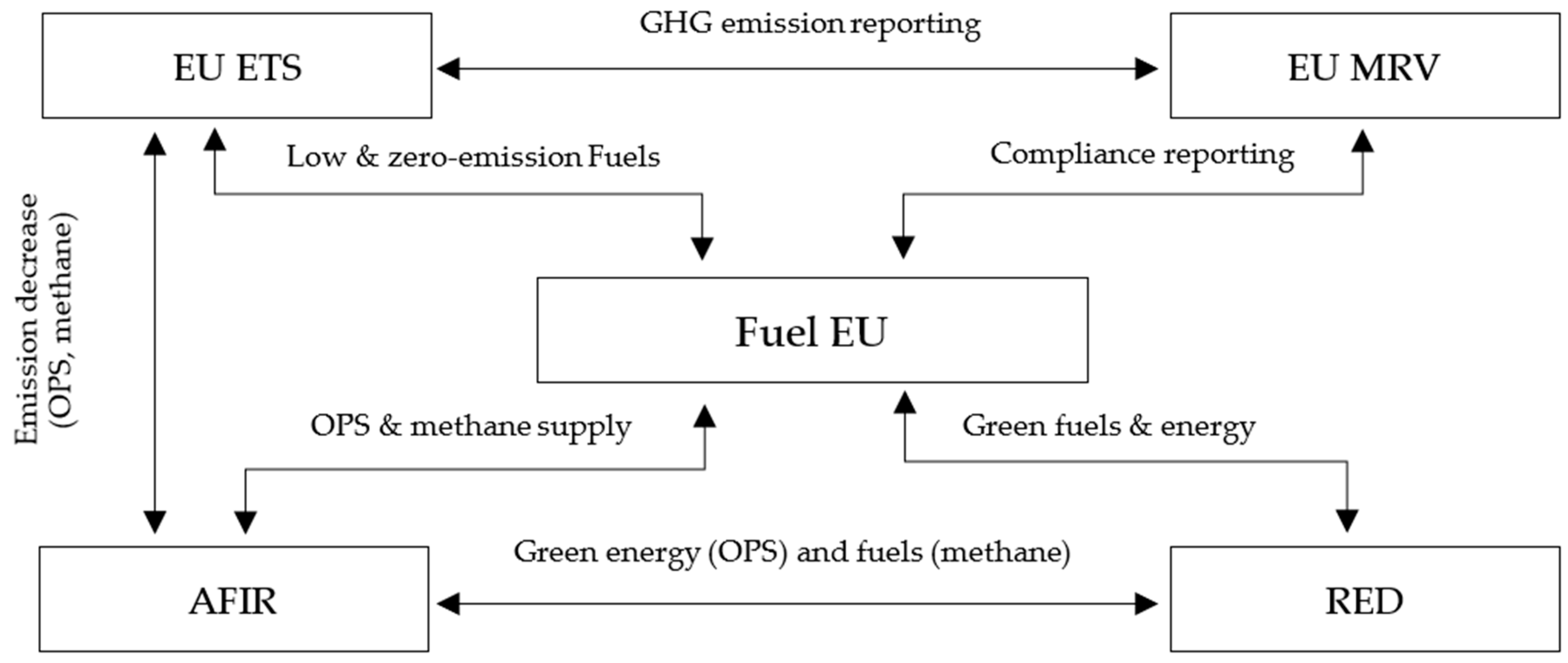 Vessel Pooling as a Compliance Strategy in the European Shipping Energy ...