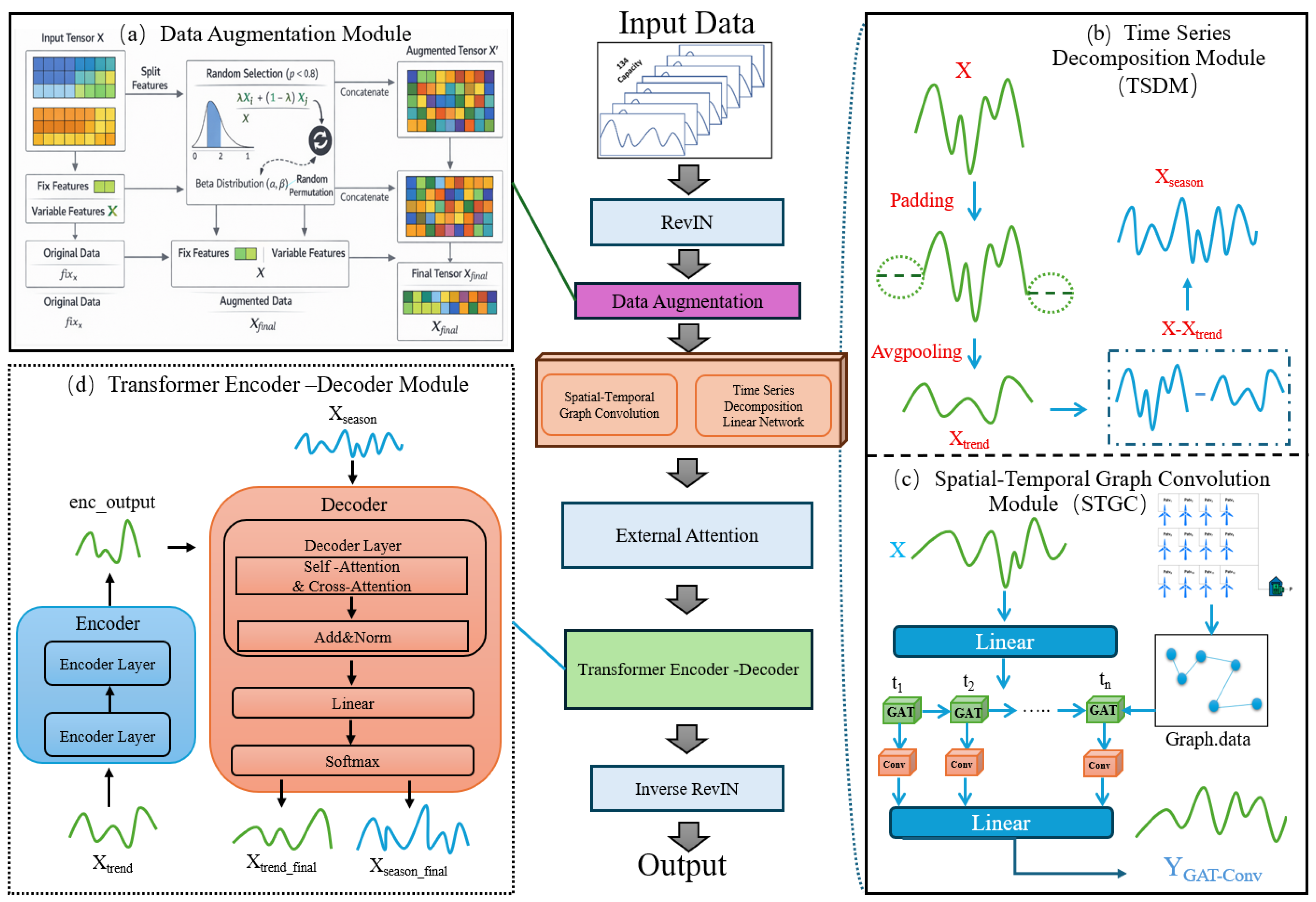 STGCformer: Spatio-Temporal Graph Convolutional Transformer for Short ...