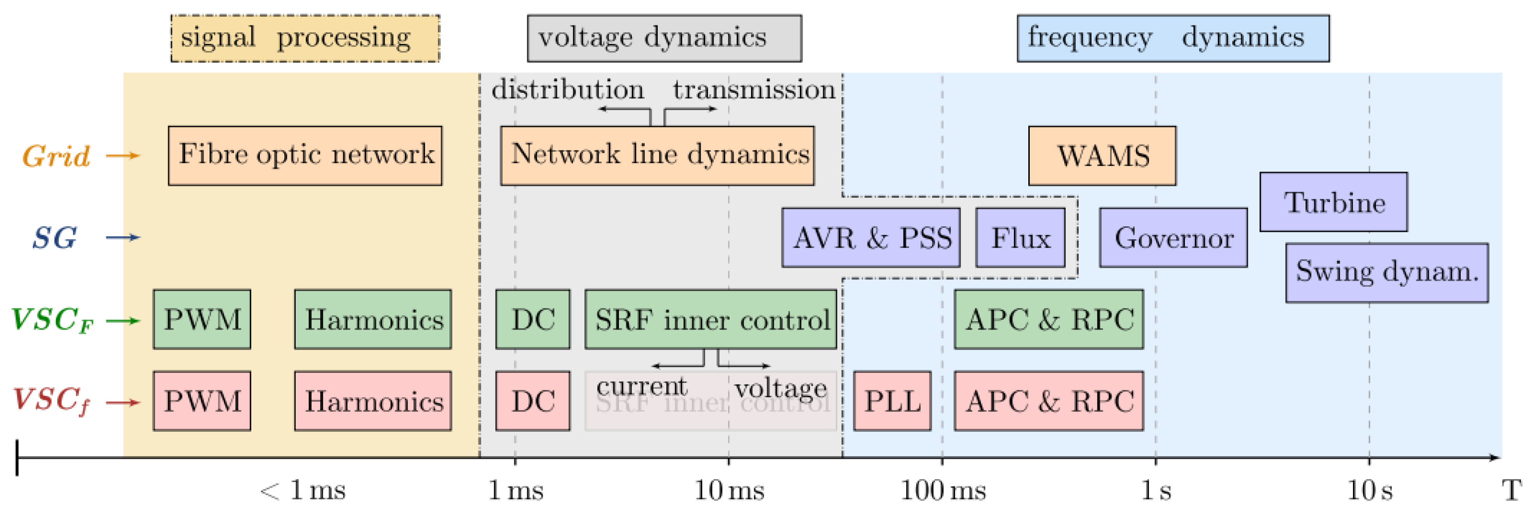Grid-Forming Inverters in Photovoltaic Power Systems: A Comprehensive ...