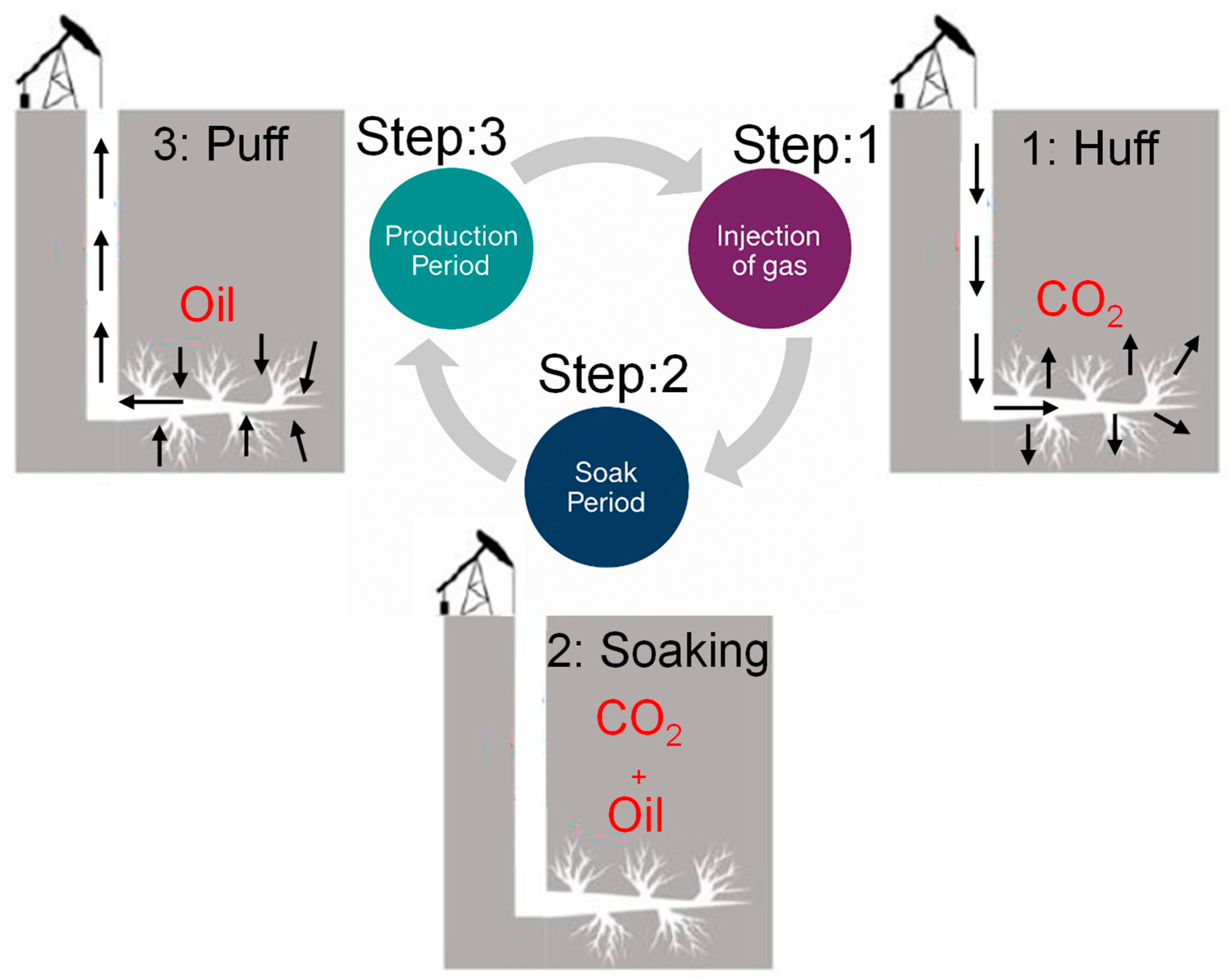 Numerical Analysis of CO2 Storage Associated with CO2-EOR Utilization ...