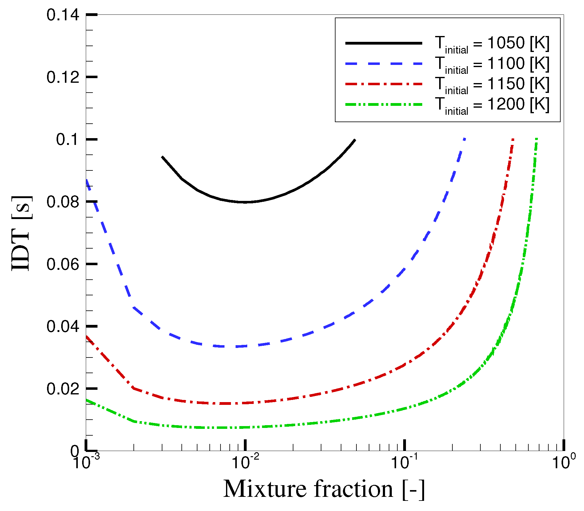 Tuning CO/CO2 Formation, Flame Temperature, and Ignition Delay Time ...