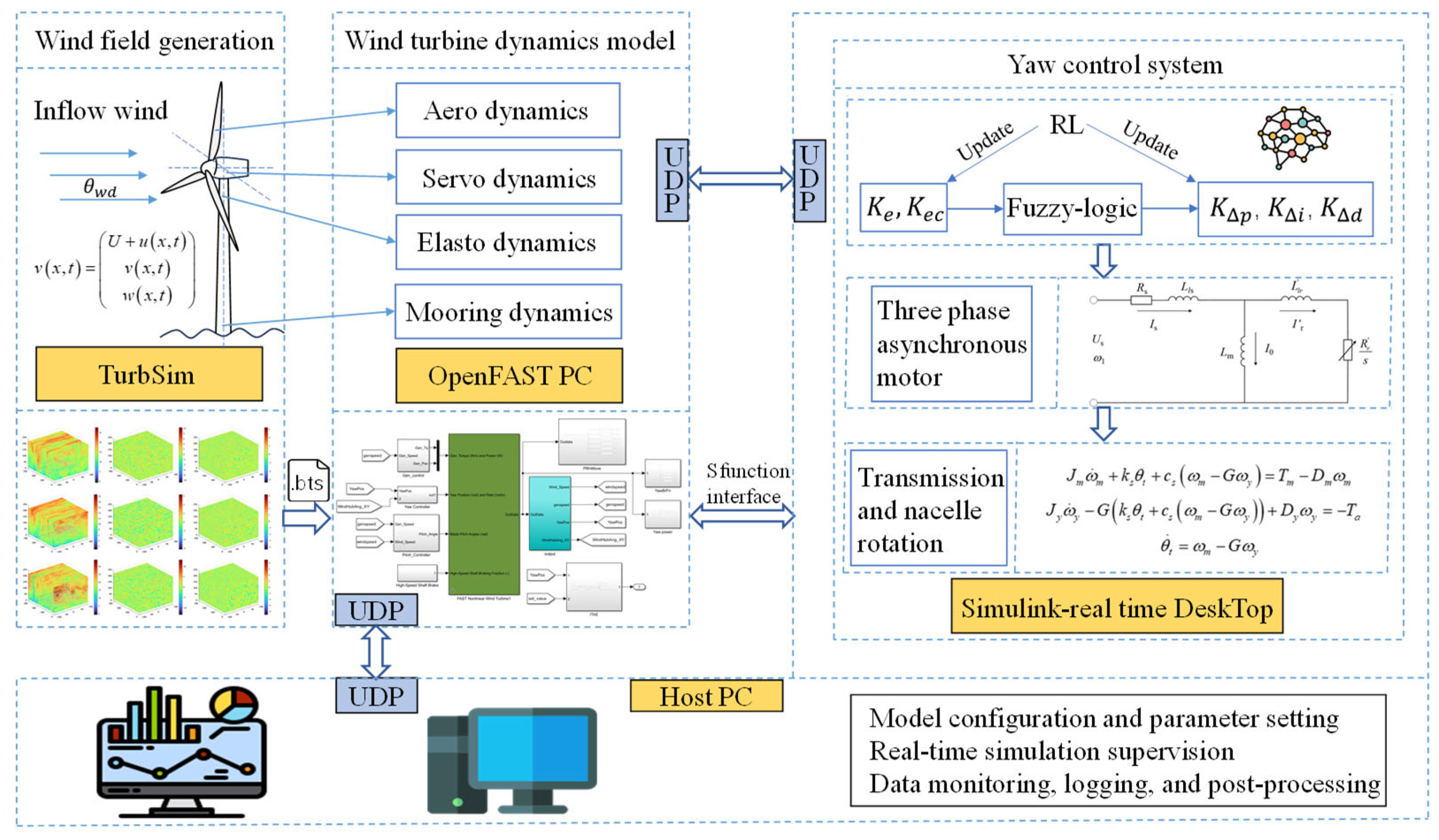 Distributed Co-Simulation of Reinforcement Learning Optimized Fuzzy PID ...