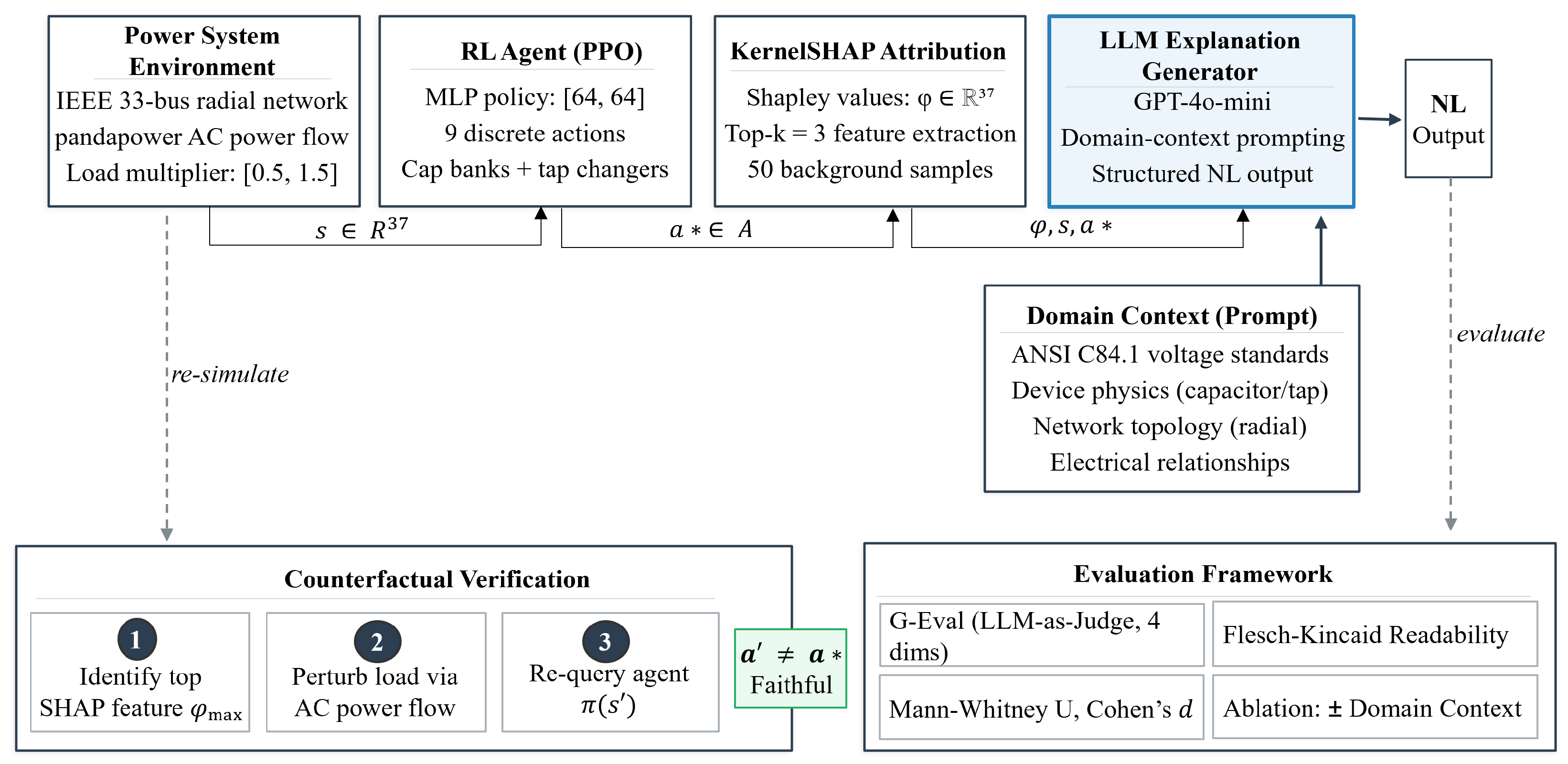 XRL-LLM: Explainable Reinforcement Learning Framework for Voltage Control