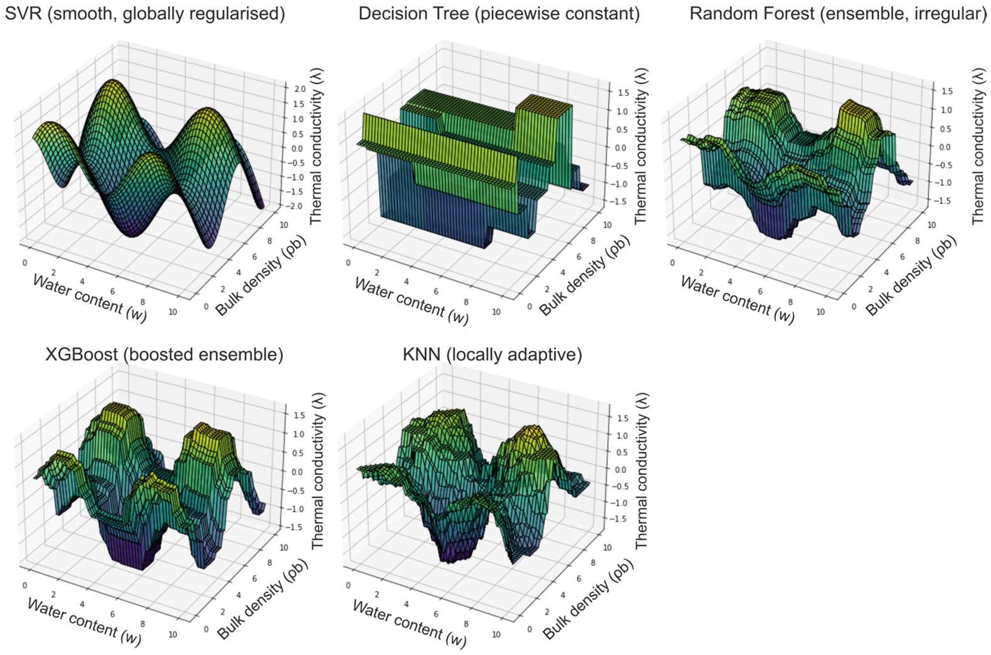 Machine-Learning-Based Parameterisation of Soil Thermal Conductivity ...