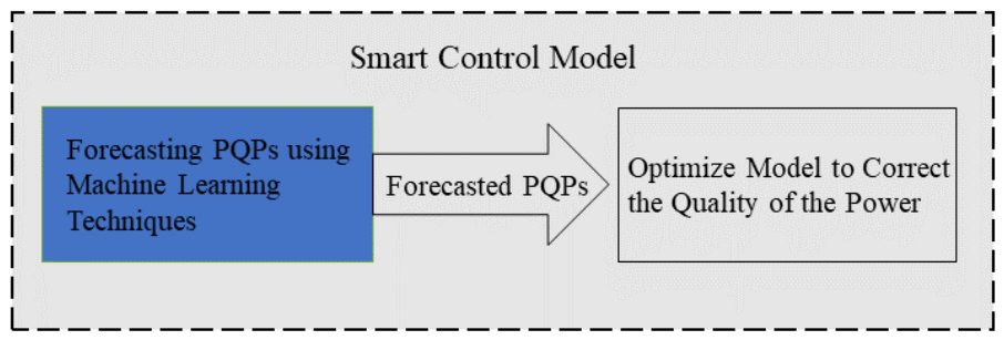 Machine Learning-Based Power Quality Prediction in a Microgrid for ...