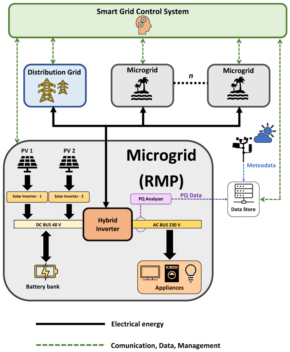 Machine Learning-Based Power Quality Prediction in a Microgrid for ...