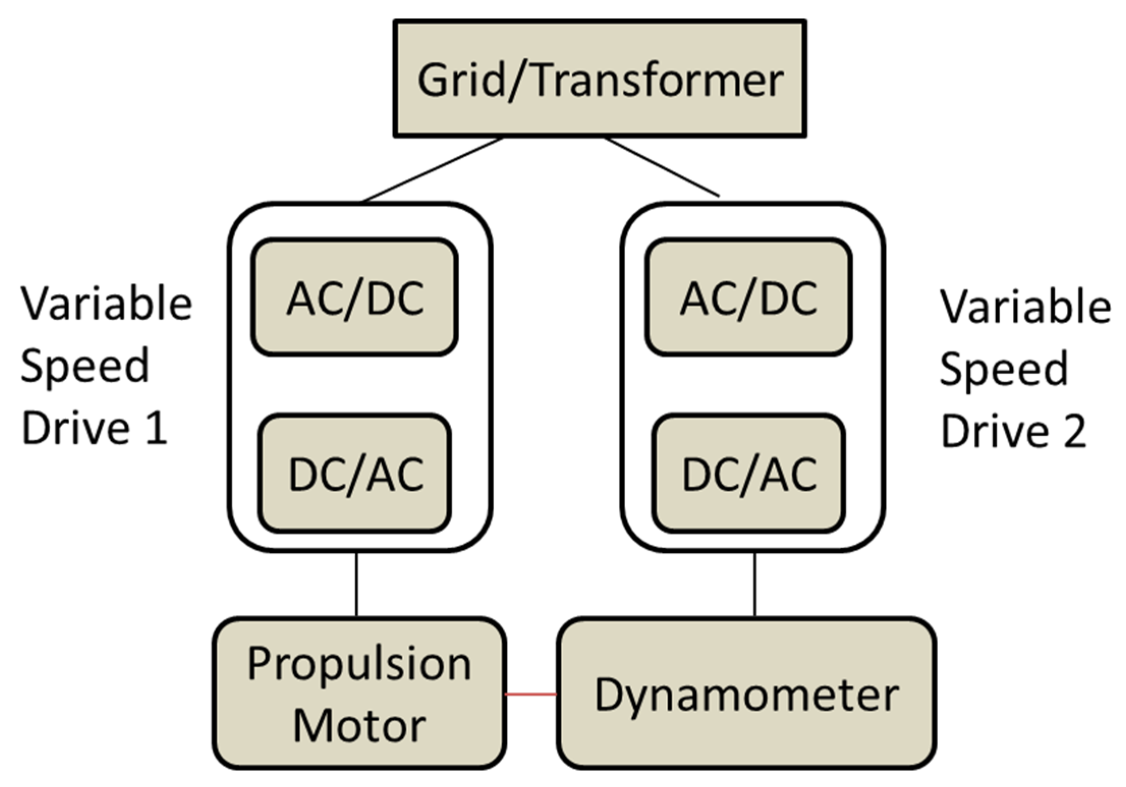 Testing Ship Electric Propulsion and Shipboard Microgrids: Standards ...