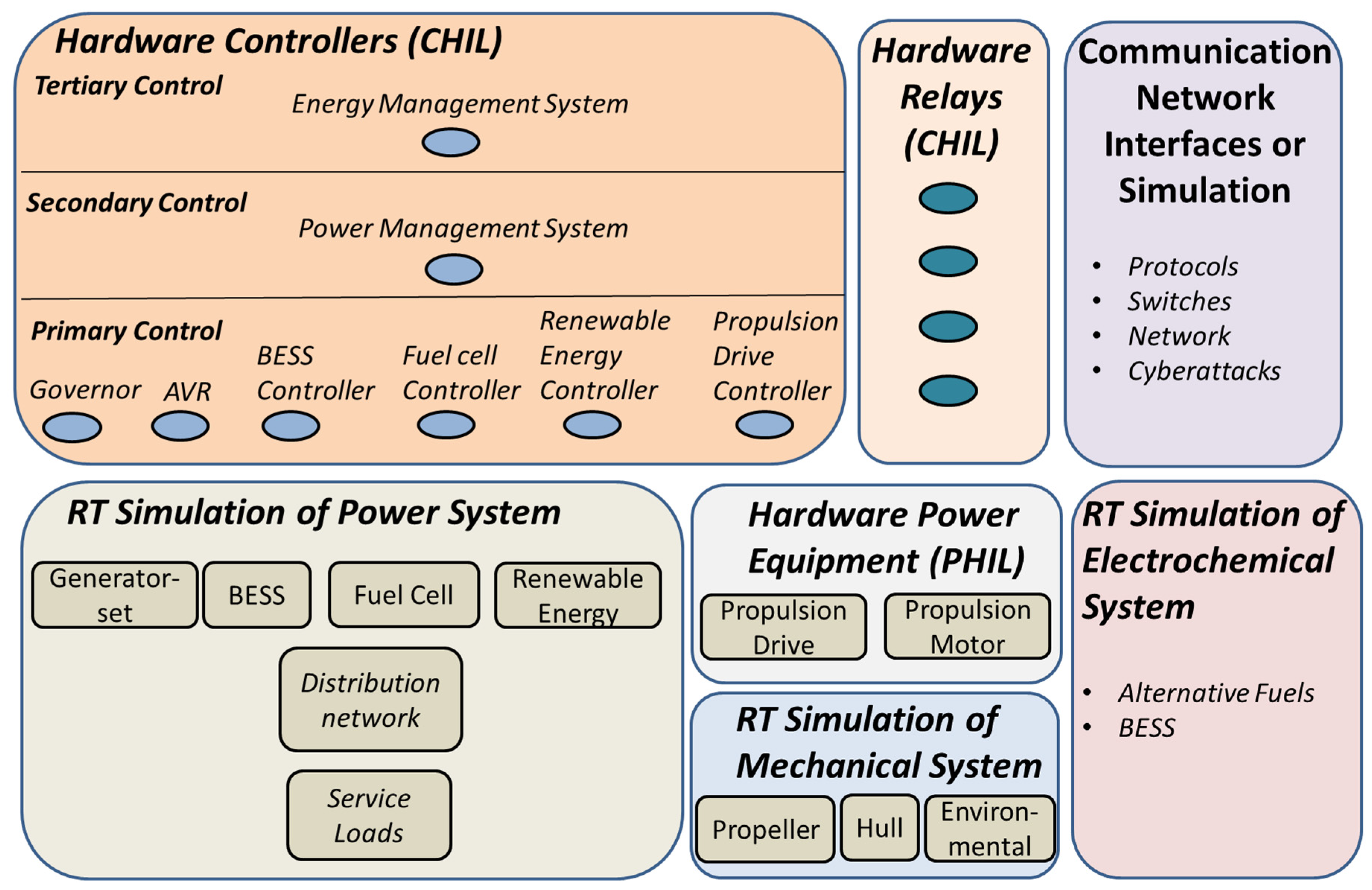 Testing Ship Electric Propulsion and Shipboard Microgrids: Standards ...