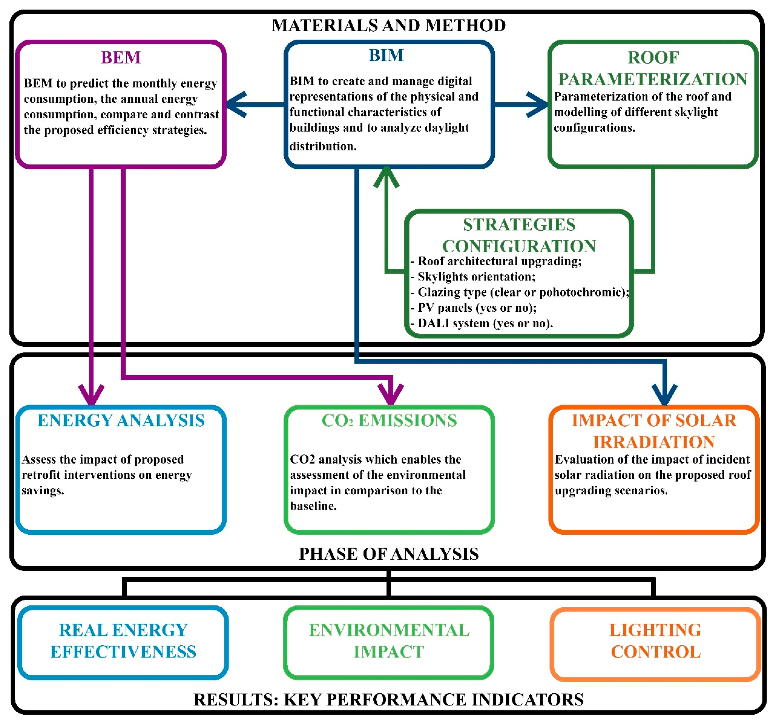 Architectural Retrofitting to Enhance Daylighting and Improve Energy ...