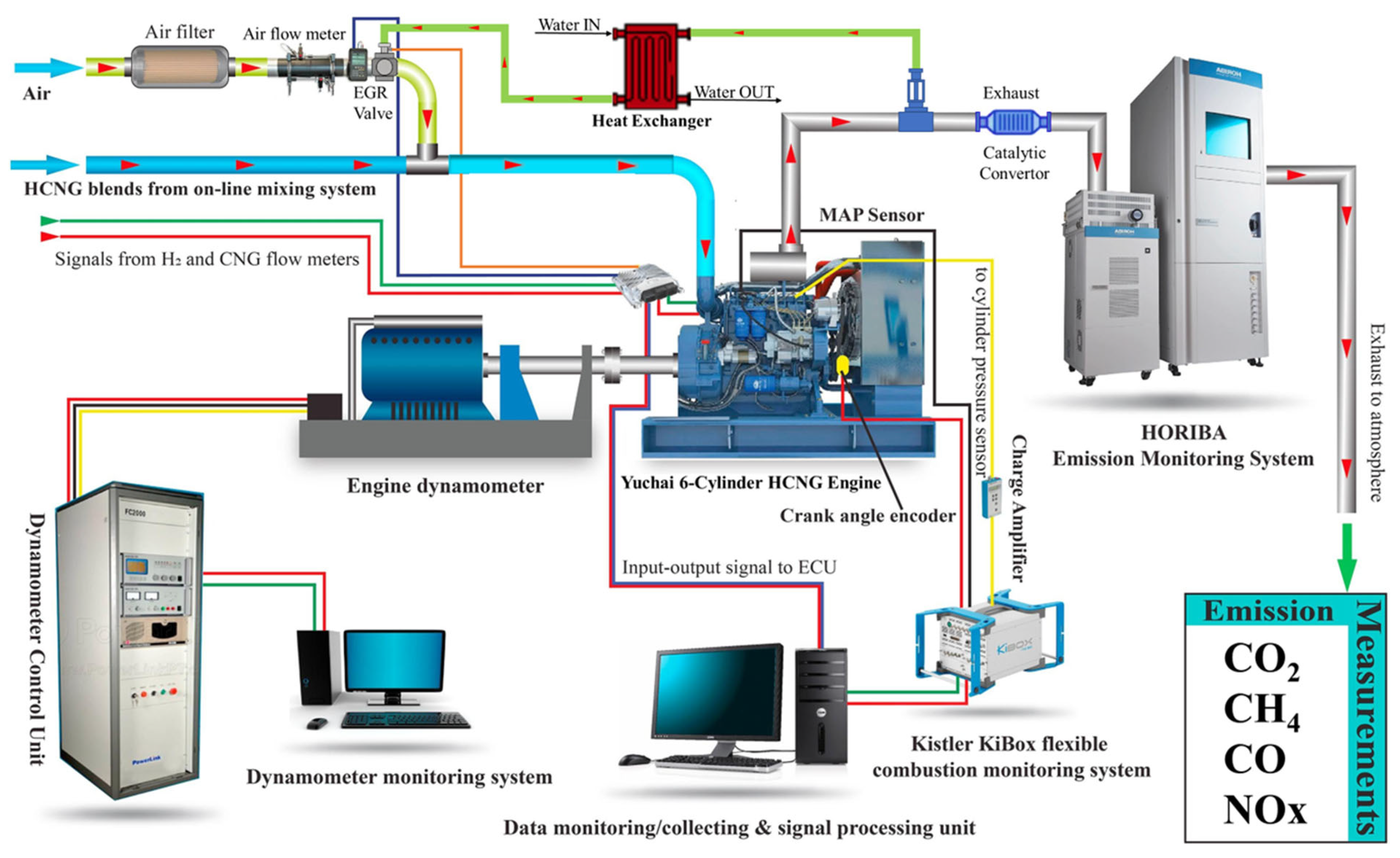 Greenhouse Gas and CO2-Equivalent Emissions Analysis of SI Engine ...